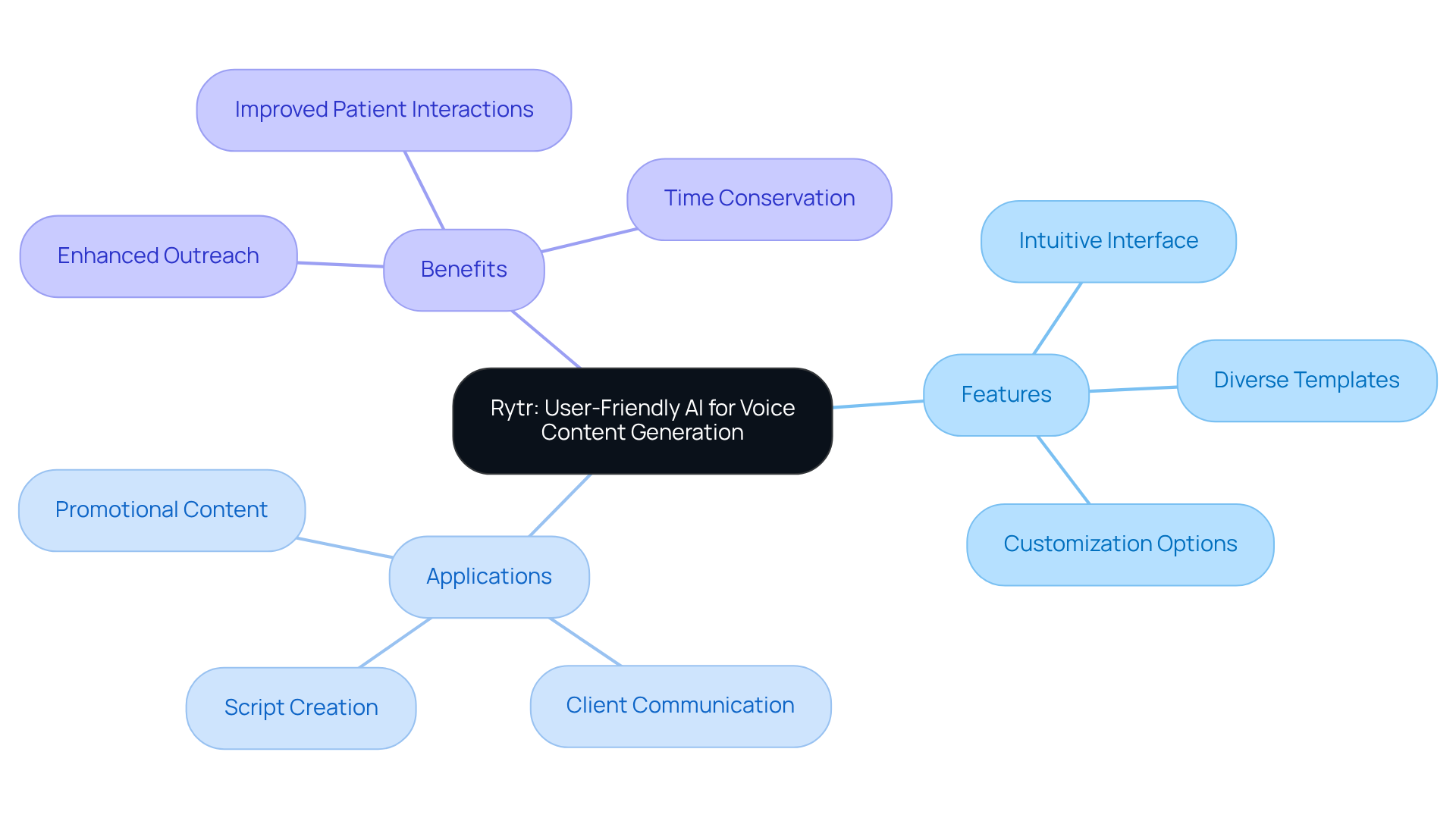 The center shows Rytr, and the branches illustrate its features, applications, and benefits. Follow the branches to understand how Rytr can help in generating voice content.