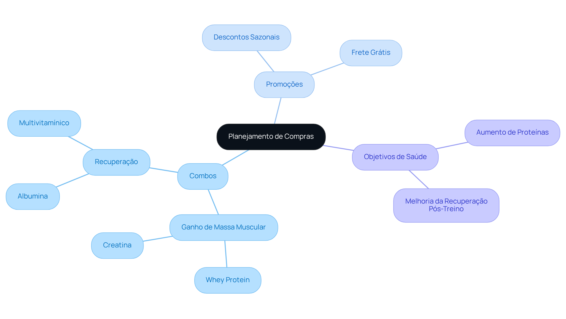 O centro representa o planejamento de compras, enquanto as ramificações mostram como os combos e promoções podem ajudar a alcançar seus objetivos de saúde. Siga as ramificações para entender melhor cada aspecto.