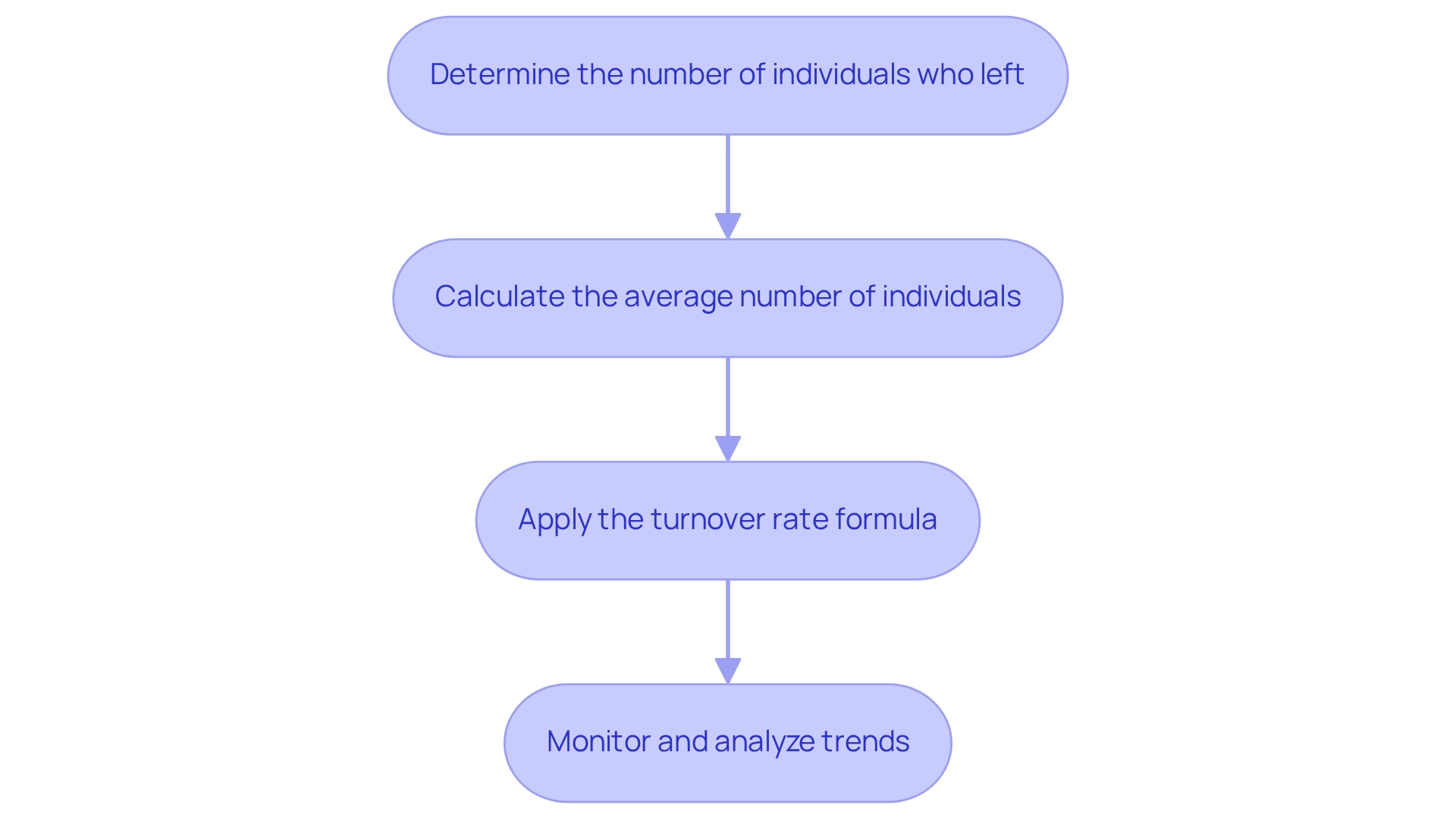Each box represents a step in the turnover calculation process, with arrows indicating the flow from one step to the next.