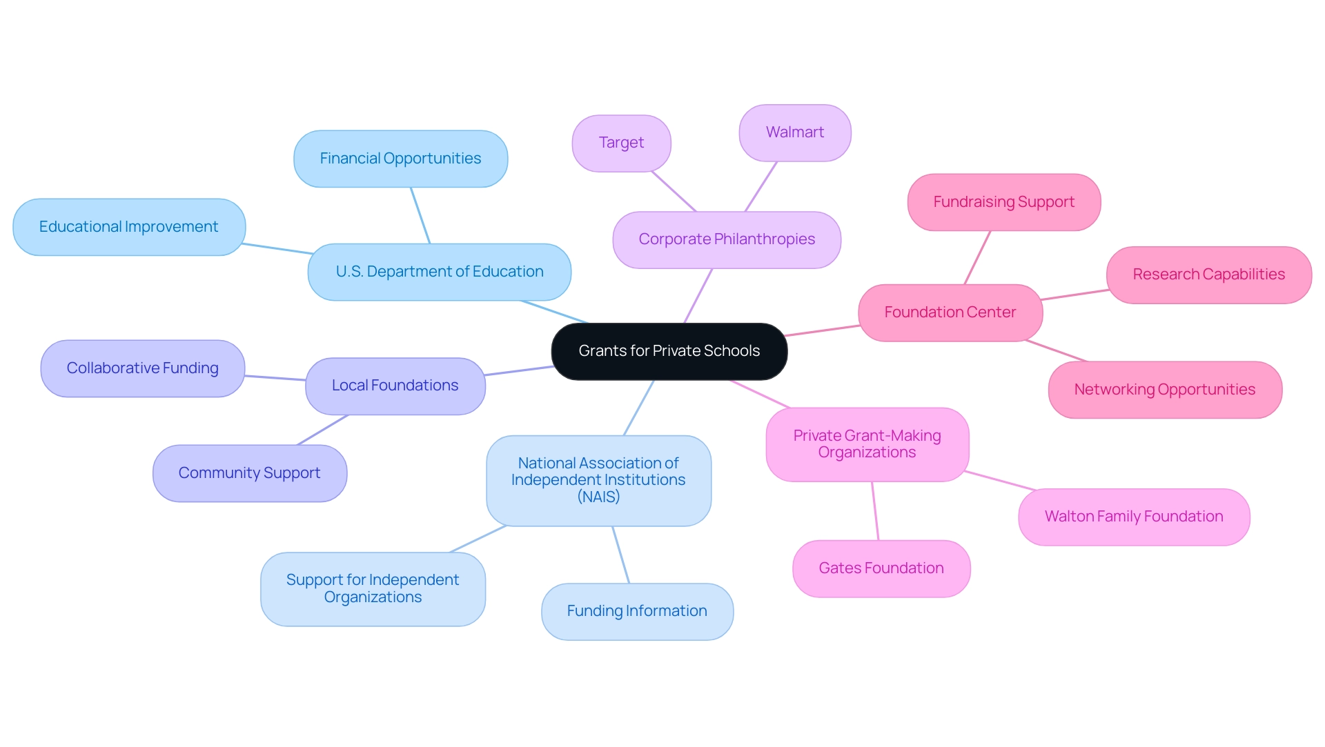 The central node represents grants for private schools, with branches showing key organizations and their respective roles in funding. The central node represents grants for private schools, with branches showing key organizations and their respective roles in funding.