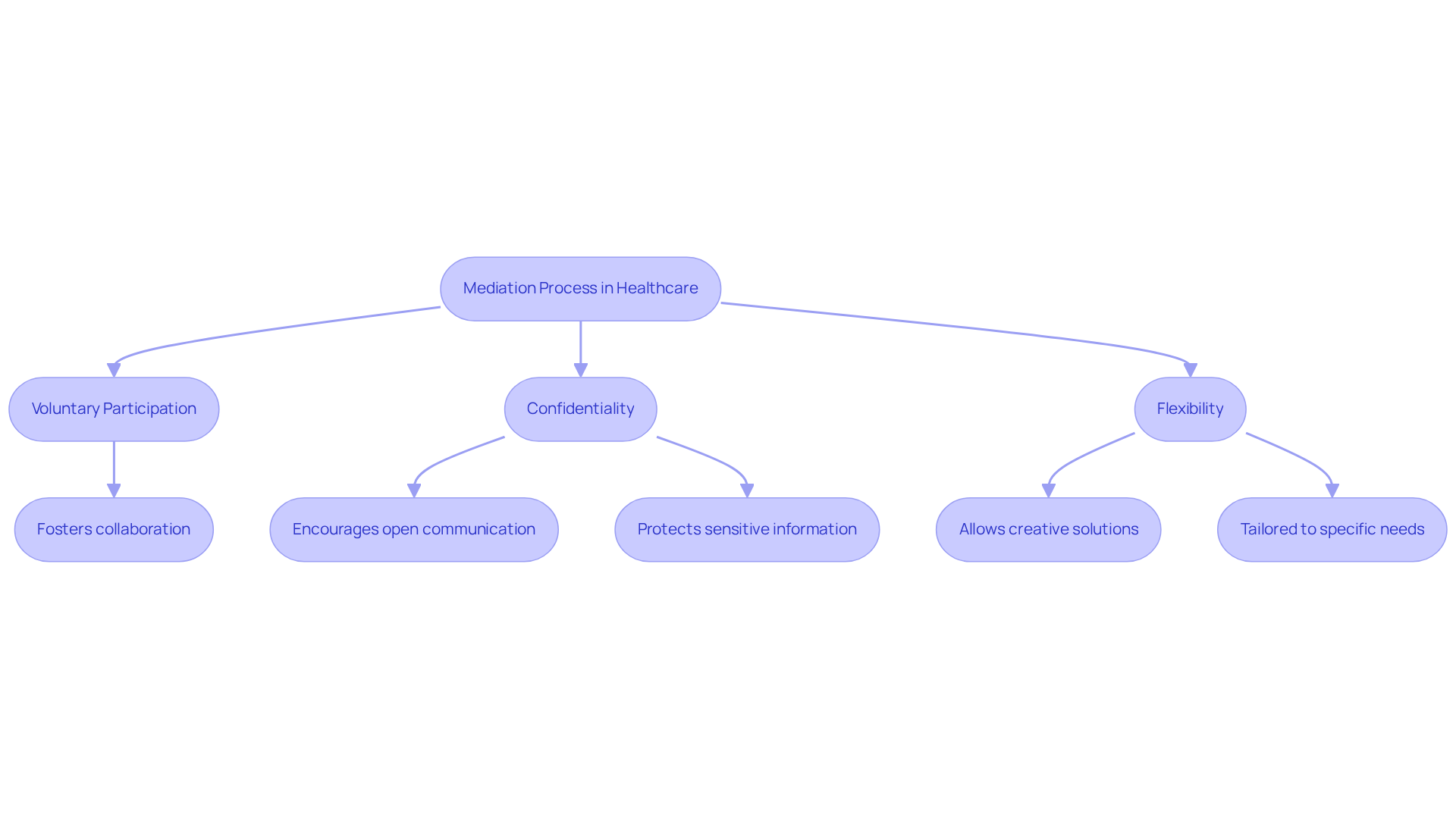 This flowchart outlines the mediation process in healthcare. Each box represents a key component of mediation, showing how they contribute to resolving disputes. Follow the arrows to see how each part connects to the overall process. This flowchart outlines the mediation process in healthcare. Each box represents a key component of mediation, showing how they contribute to resolving disputes. Follow the arrows to see how each part connects to the overall process.