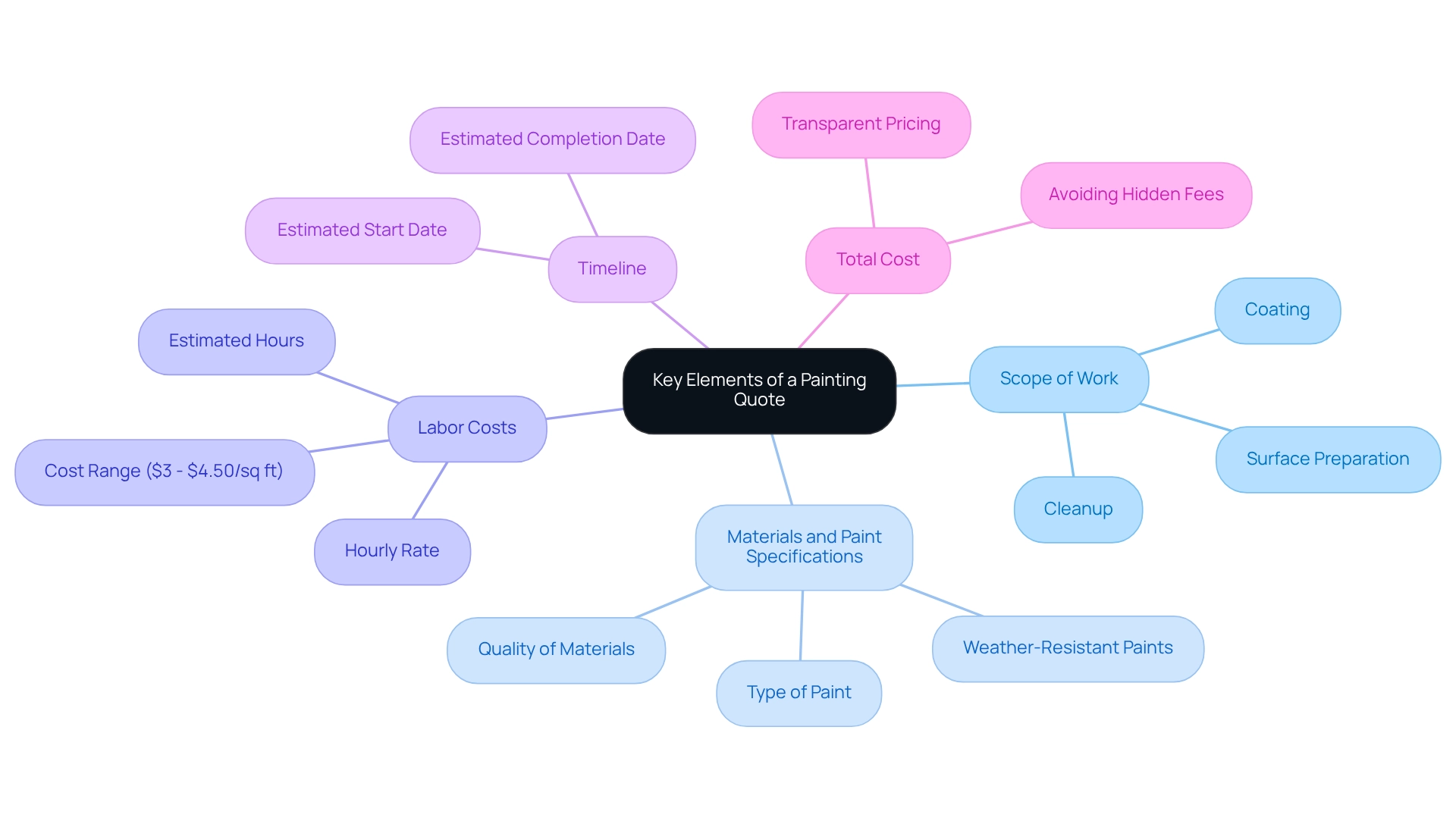 The central node represents the overall topic of painting quotes, while each branch highlights a key component. Explore each branch for more details, understanding how they contribute to a comprehensive and effective estimate.