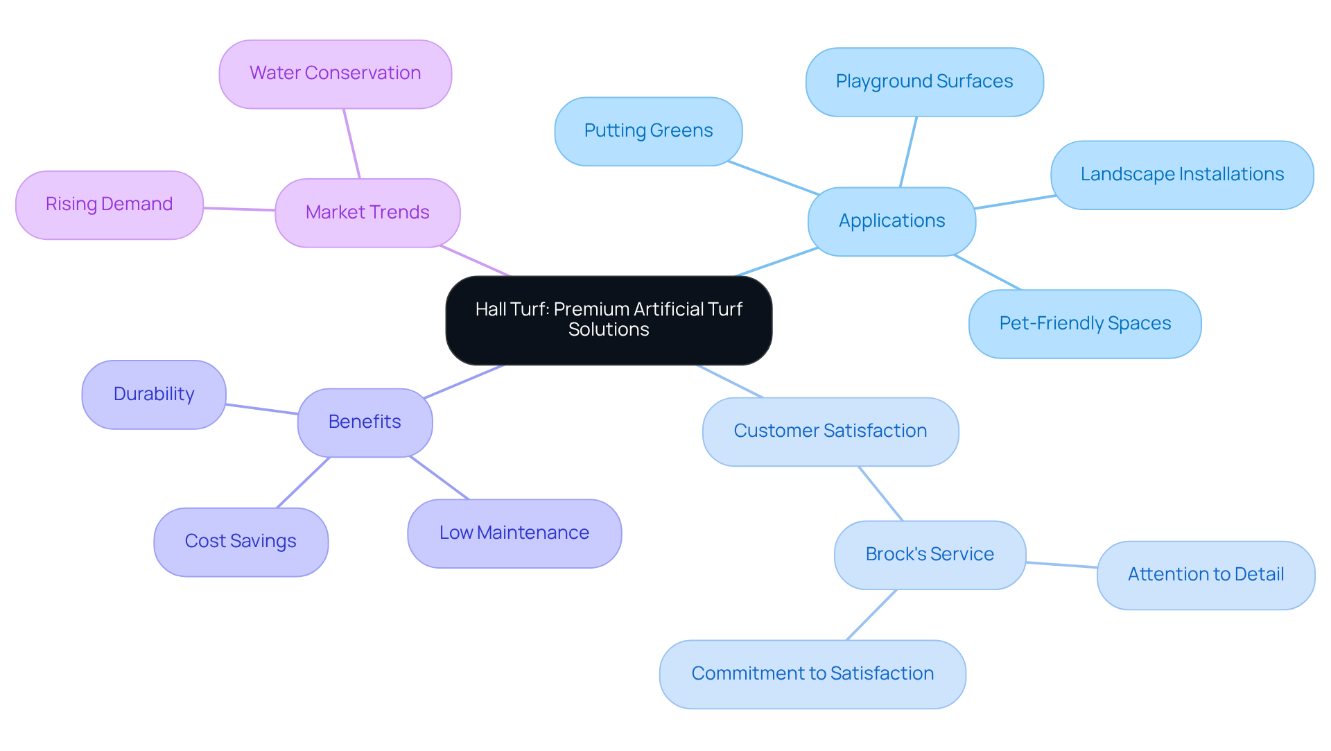 This mindmap illustrates Hall Turf's offerings and their benefits. Start at the center with Hall Turf, then explore the branches to see different applications, customer feedback, advantages of synthetic grass, and market trends. Each branch represents a key aspect of Hall Turf's impact on homeowners.
