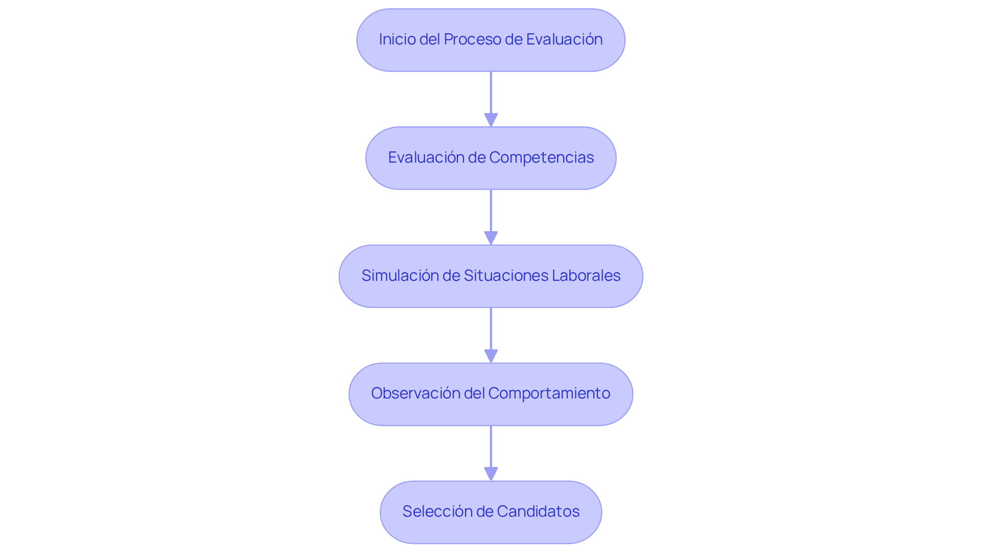 Cada cuadro representa una etapa en el proceso de evaluación. Sigue las flechas para entender cómo cada paso lleva al siguiente, desde la evaluación inicial hasta la selección final de candidatos.