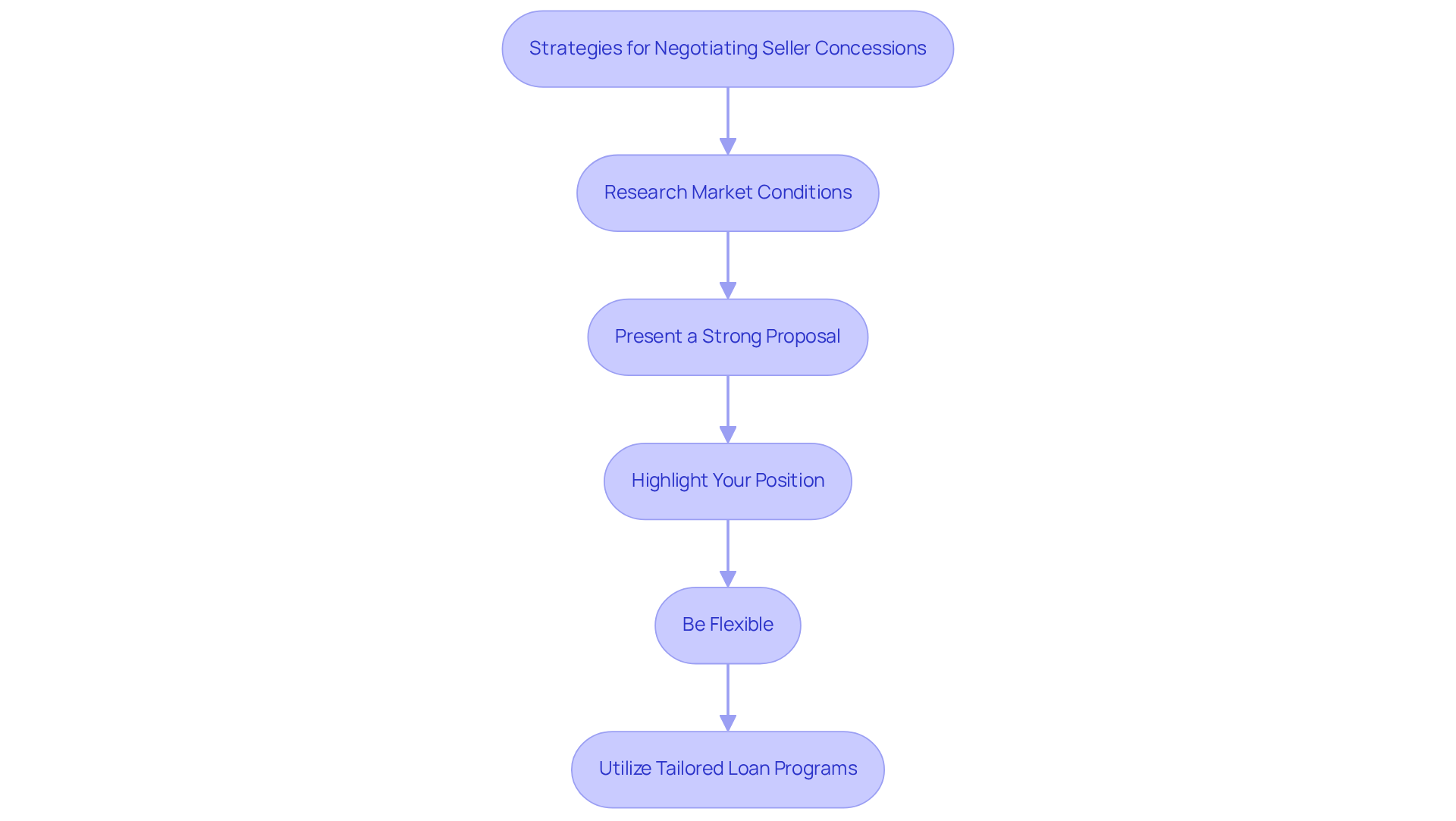 This flowchart outlines the steps you can take to negotiate seller concessions effectively. Start at the top and follow the arrows down to see each strategy. Each box represents a key tactic that can help you save on closing costs. This flowchart outlines the steps you can take to negotiate seller concessions effectively. Start at the top and follow the arrows down to see each strategy. Each box represents a key tactic that can help you save on closing costs.