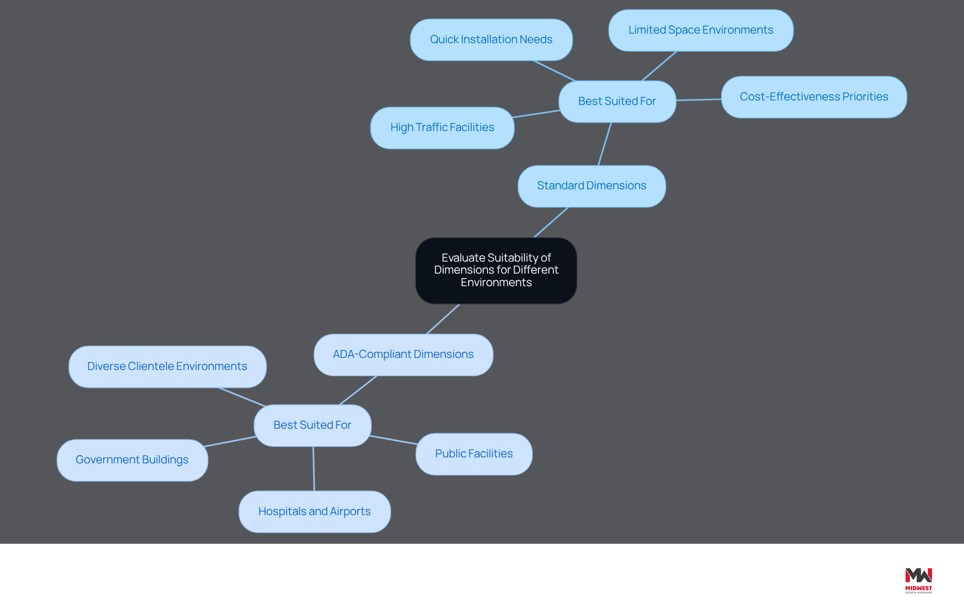 This mindmap shows how different bathroom partition dimensions are suited for various environments. Start at the center with the main topic, then follow the branches to see the two types of dimensions and where they are best used. This mindmap shows how different bathroom partition dimensions are suited for various environments. Start at the center with the main topic, then follow the branches to see the two types of dimensions and where they are best used.
