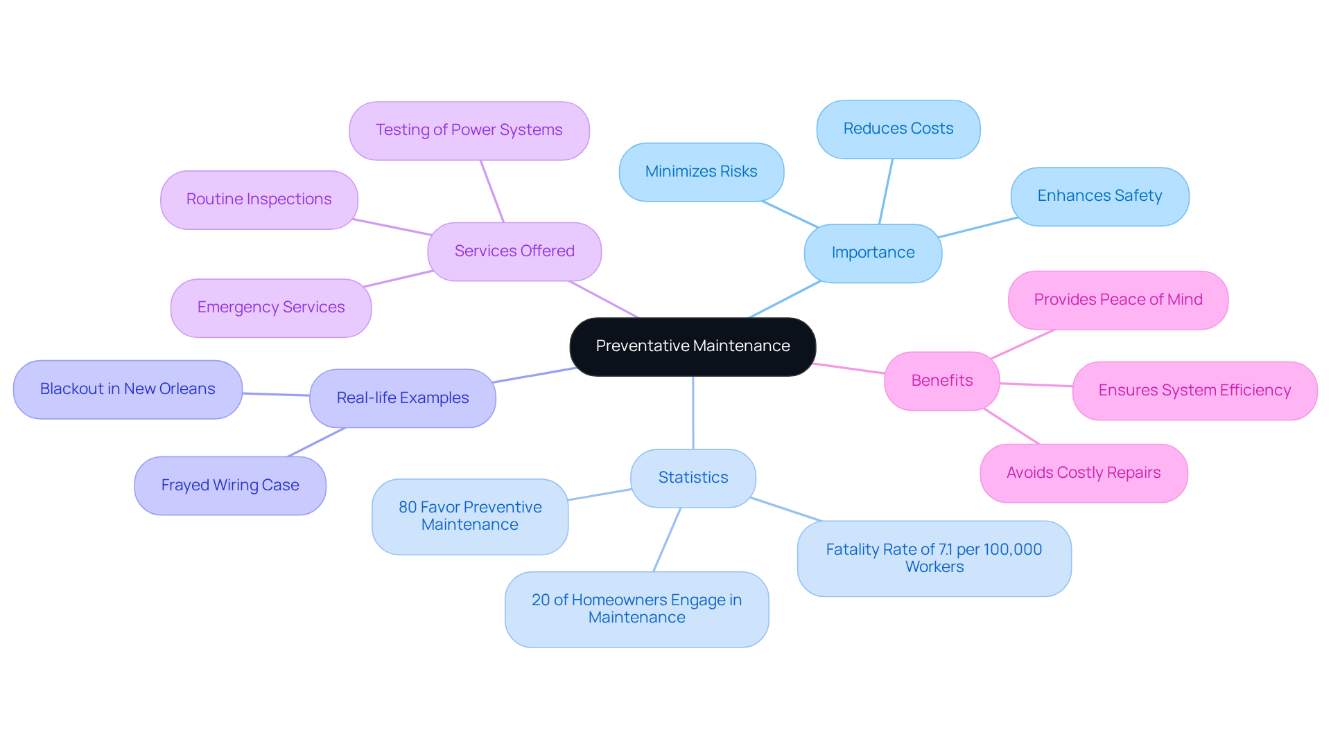 The central idea is preventative maintenance, branching out to show its importance, statistics, examples, services, and benefits. Each branch provides specific information, illustrating how regular maintenance can help homeowners avoid emergencies. The central idea is preventative maintenance, branching out to show its importance, statistics, examples, services, and benefits. Each branch provides specific information, illustrating how regular maintenance can help homeowners avoid emergencies.
