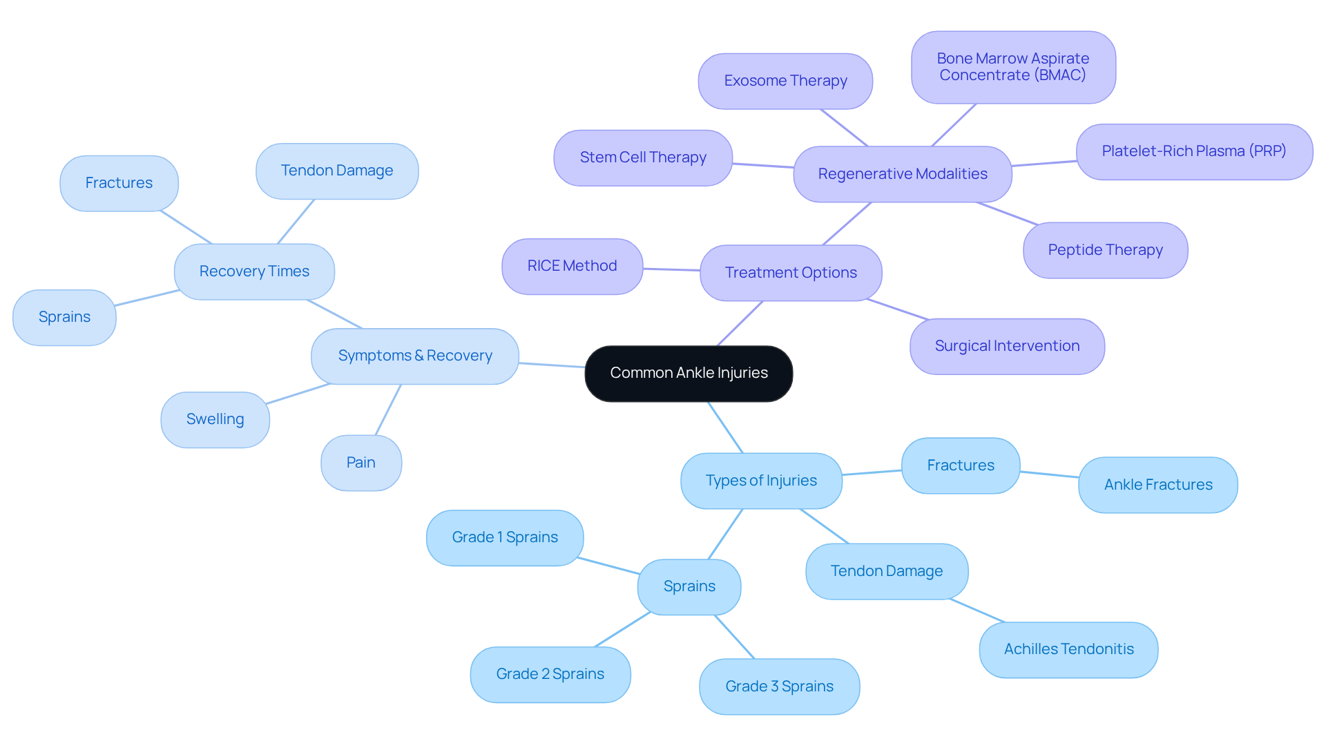This mindmap starts with the main topic of ankle injuries at the center. From there, you can explore different types of injuries, their symptoms, and treatment options. Each branch leads to more specific information, helping you understand how these elements connect and what to consider for recovery.