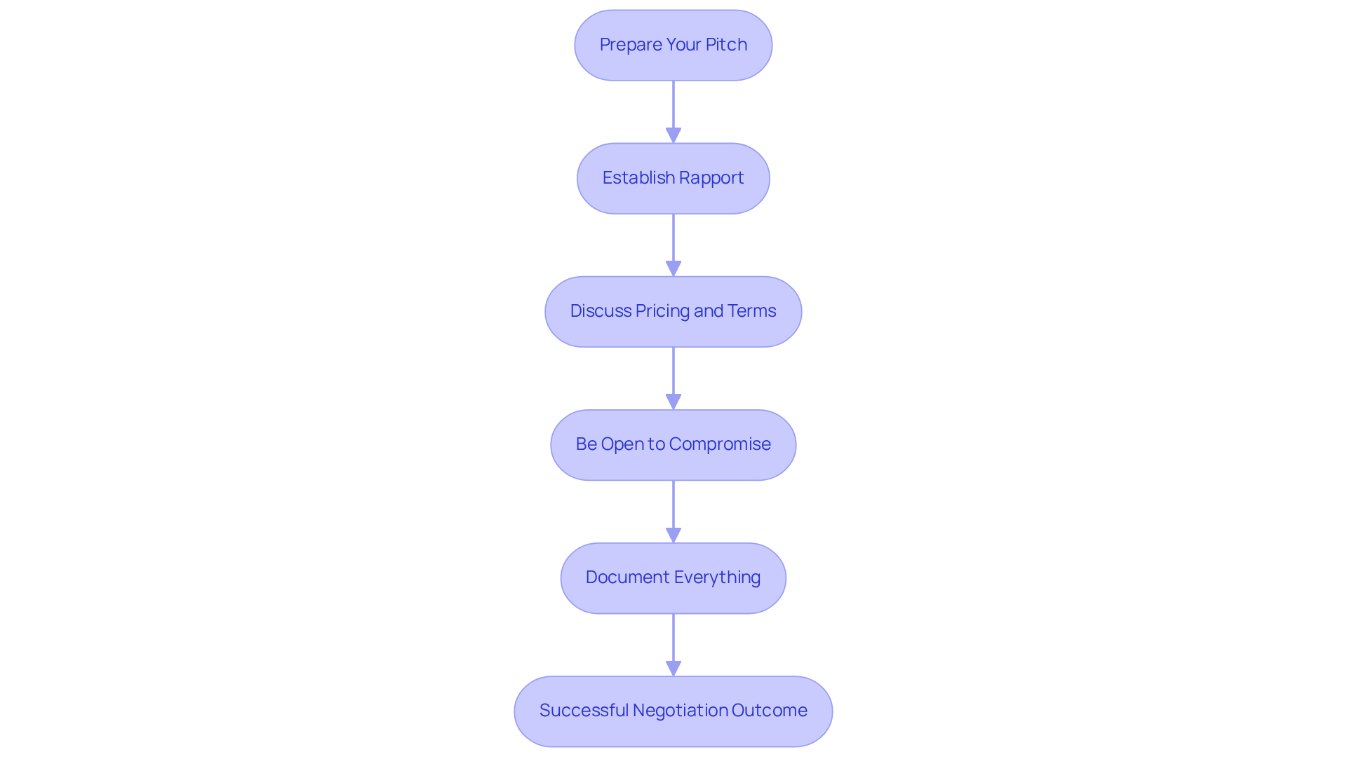 Follow the boxes in order to navigate through the negotiation process — each step builds on the previous one to help you secure a favorable deal.