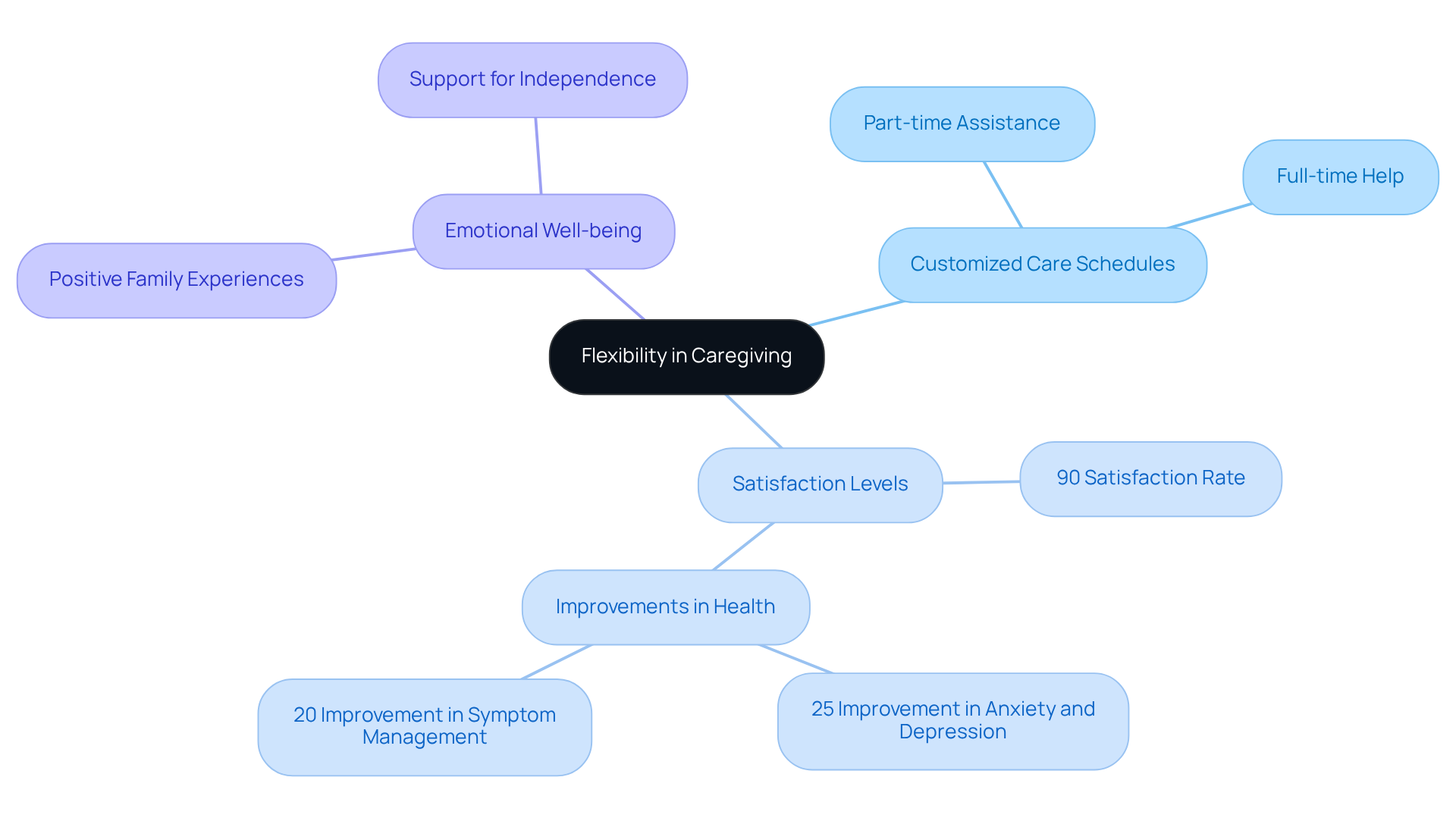 This mindmap starts with the idea of flexibility at the center. Each branch represents a key aspect of how customized care schedules impact families, highlighting important points like satisfaction and emotional health.