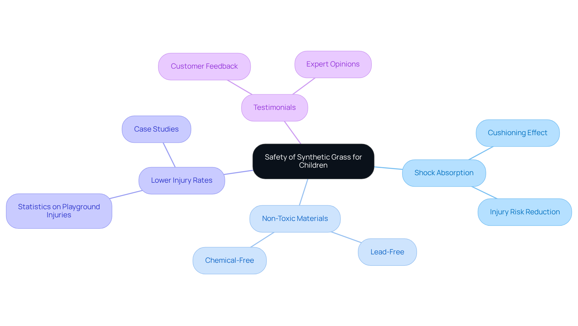 The center shows the main topic of safety, with branches leading to specific features and benefits. Each branch highlights an important aspect of synthetic grass, making it easy to understand how it contributes to a safer play environment.