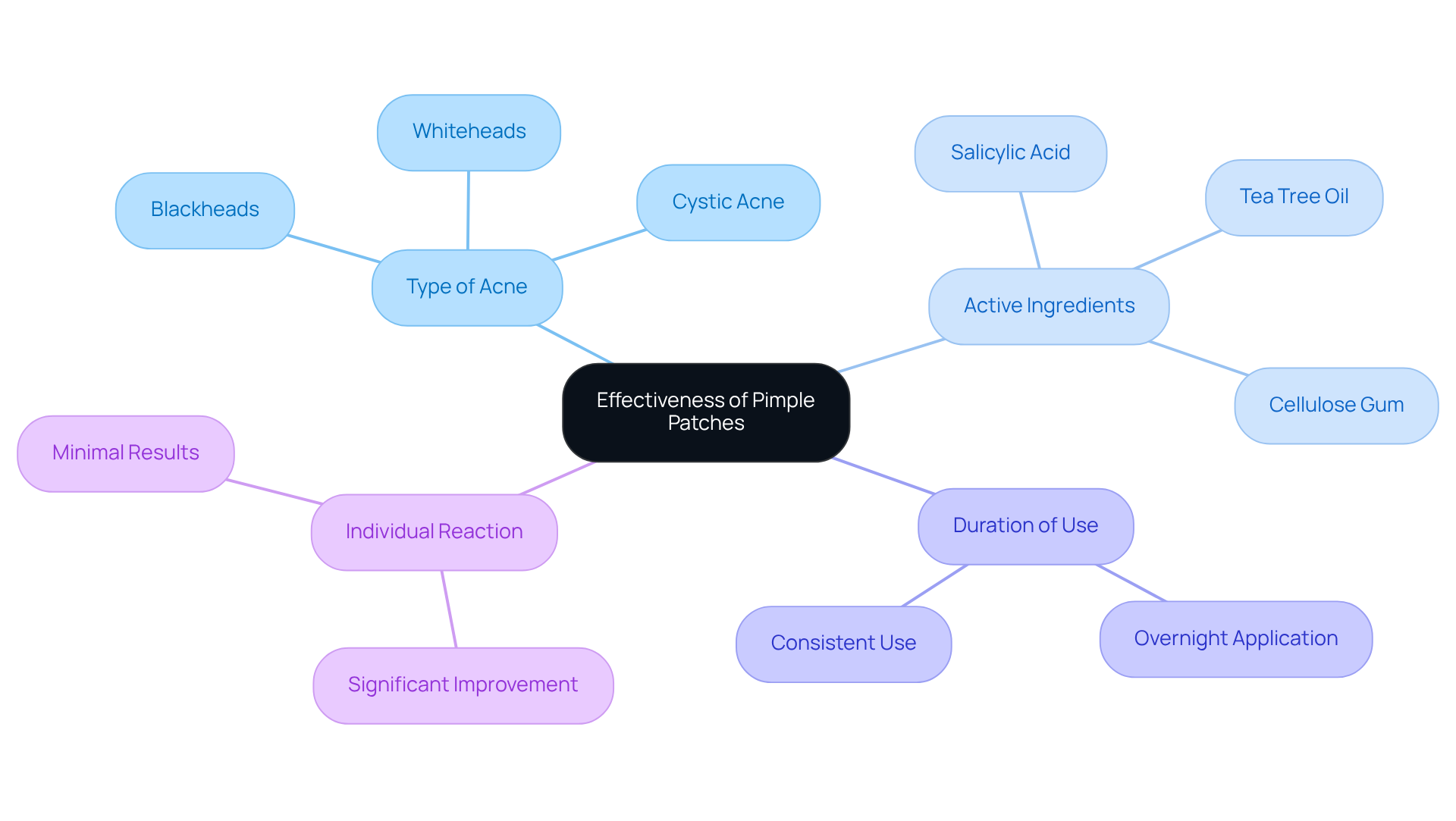 This mindmap helps you visualize the key factors that influence how well pimple patches work. Start at the center with the main topic, then explore each branch to see how different aspects like acne type and ingredients can affect your treatment choices.