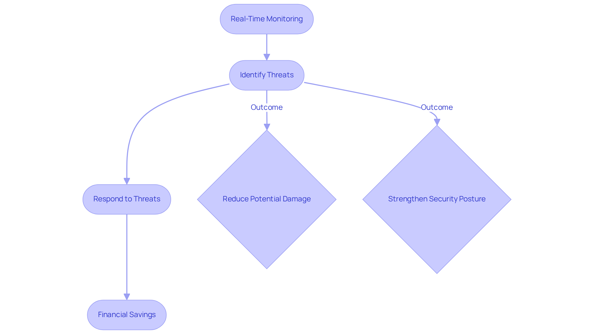 This flowchart shows how real-time monitoring leads to identifying and responding to threats. Each step highlights the benefits of prompt detection, including reduced damage and financial savings.
