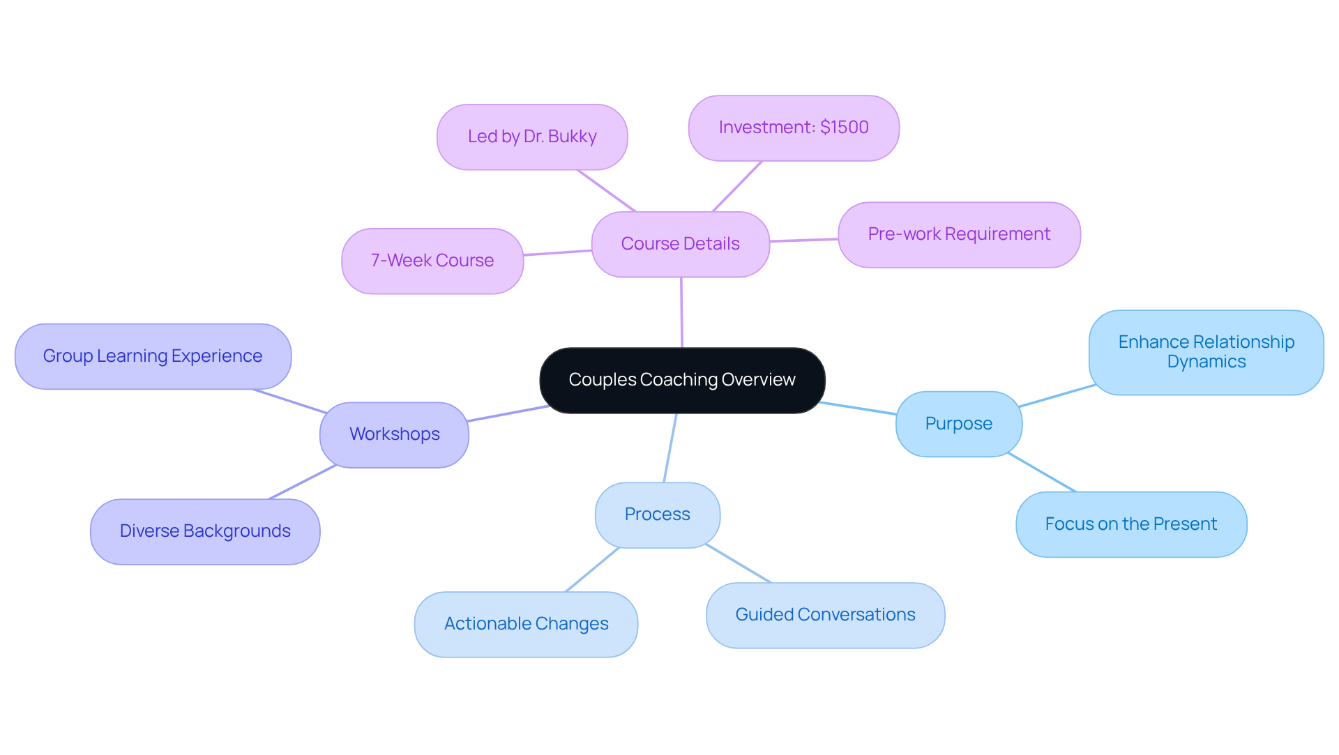 This mindmap starts with the main idea of couples coaching at the center. Each branch represents a different aspect of coaching, such as its purpose and specific offerings. Follow the branches to explore how each part connects to the overall goal of enhancing relationships.
