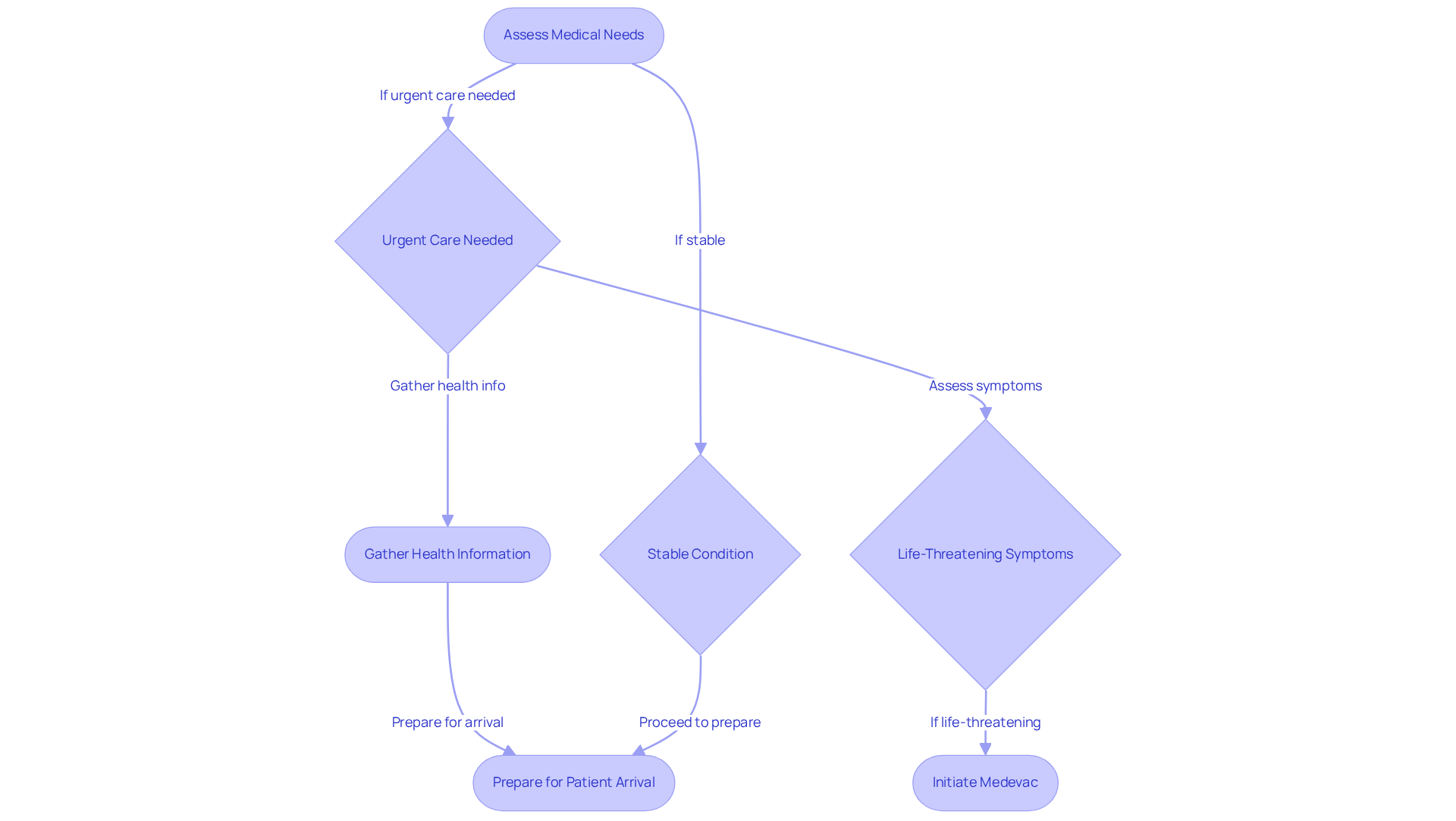 This flowchart guides you through the steps to assess medical needs during a crisis. Follow the arrows to see what to do based on the patient's condition - whether they are stable or need urgent care. Each step is crucial for ensuring the right actions are taken quickly.