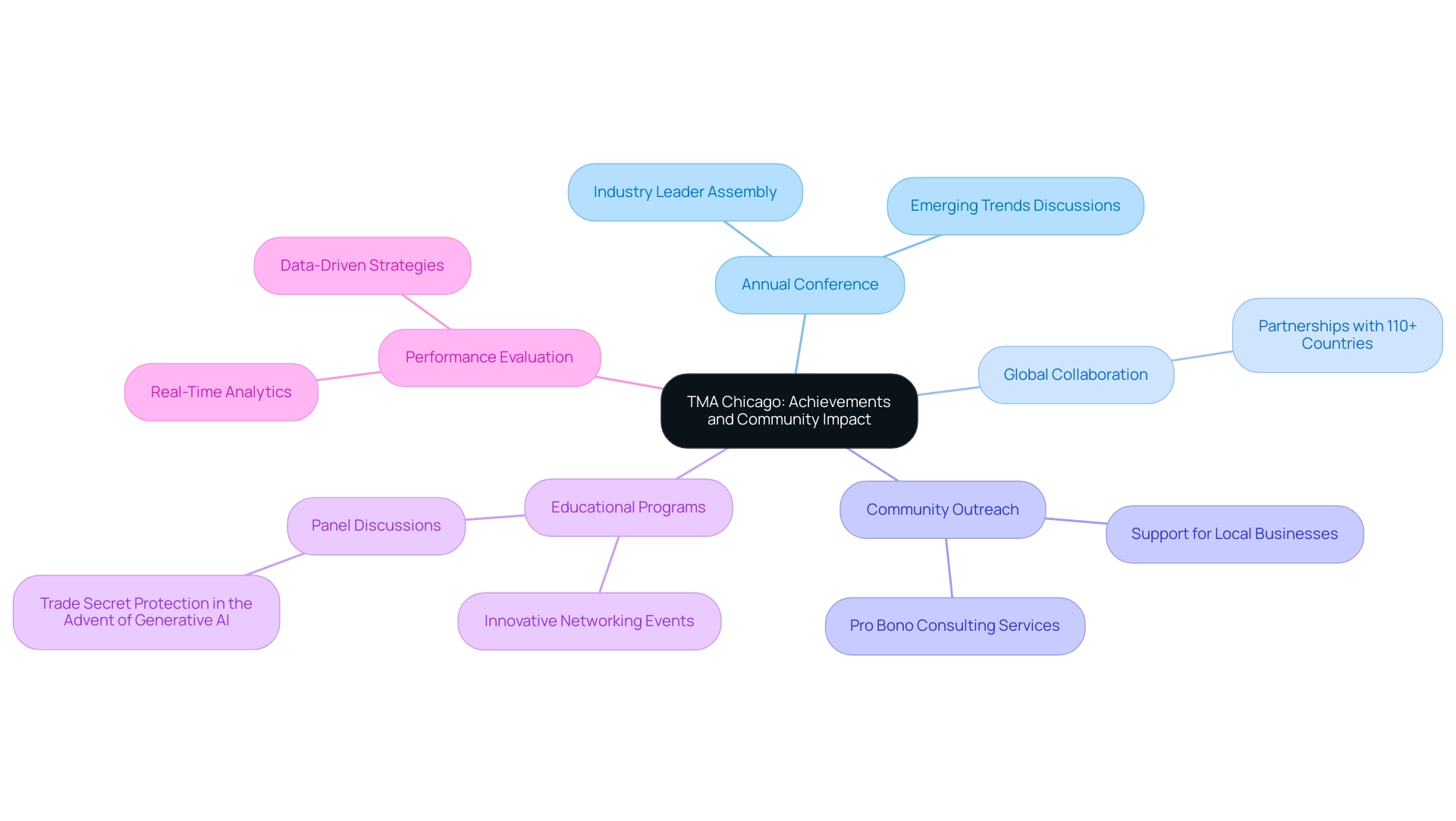 The central node represents TMA Chicago, with branches illustrating key areas of achievement and impact, each color-coded for clarity.