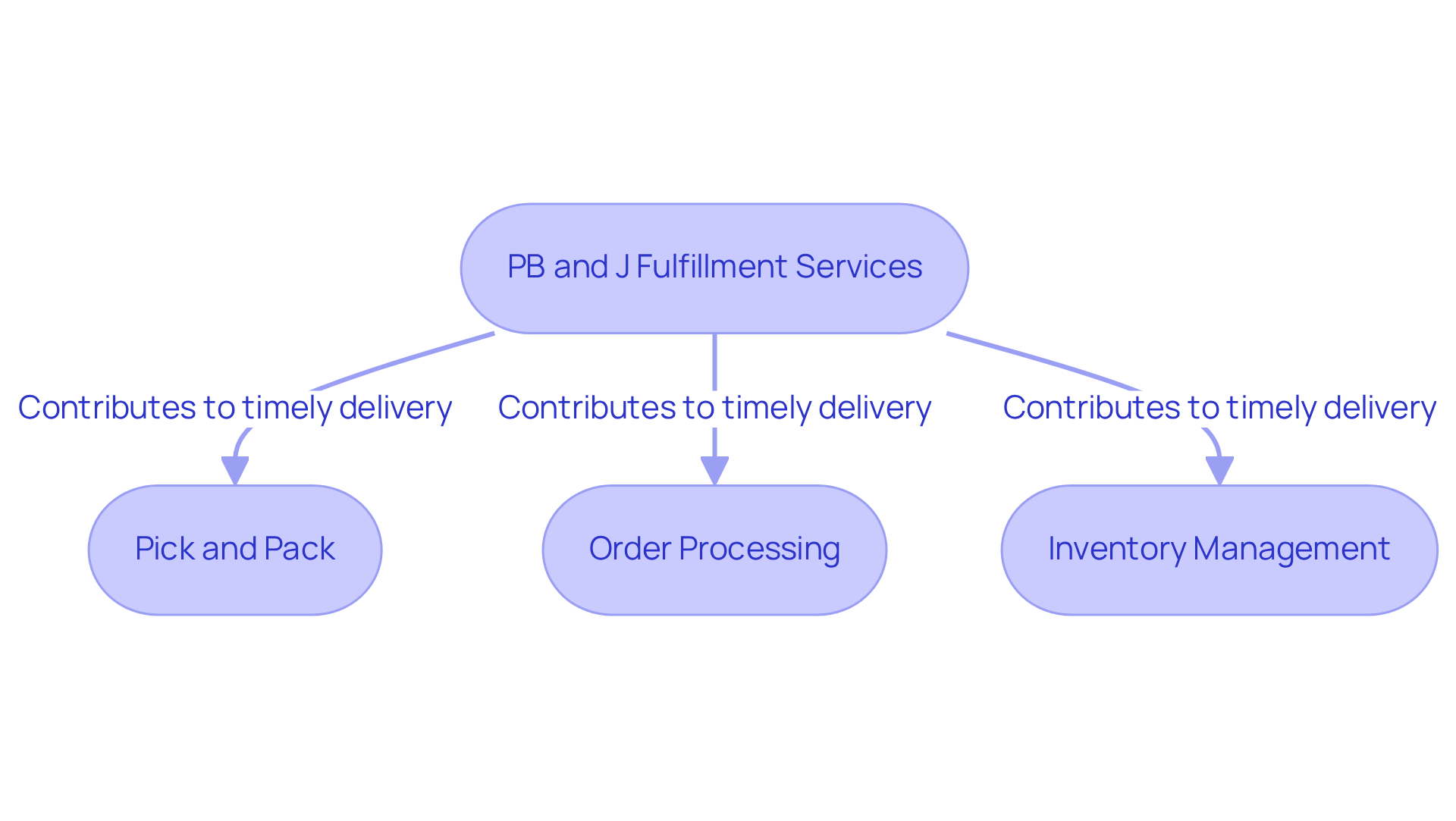 This flowchart shows how PB and J Fulfillment's services work together. Start at the top with their main service offering, then follow the arrows to see how each specific service contributes to faster delivery and better customer satisfaction.