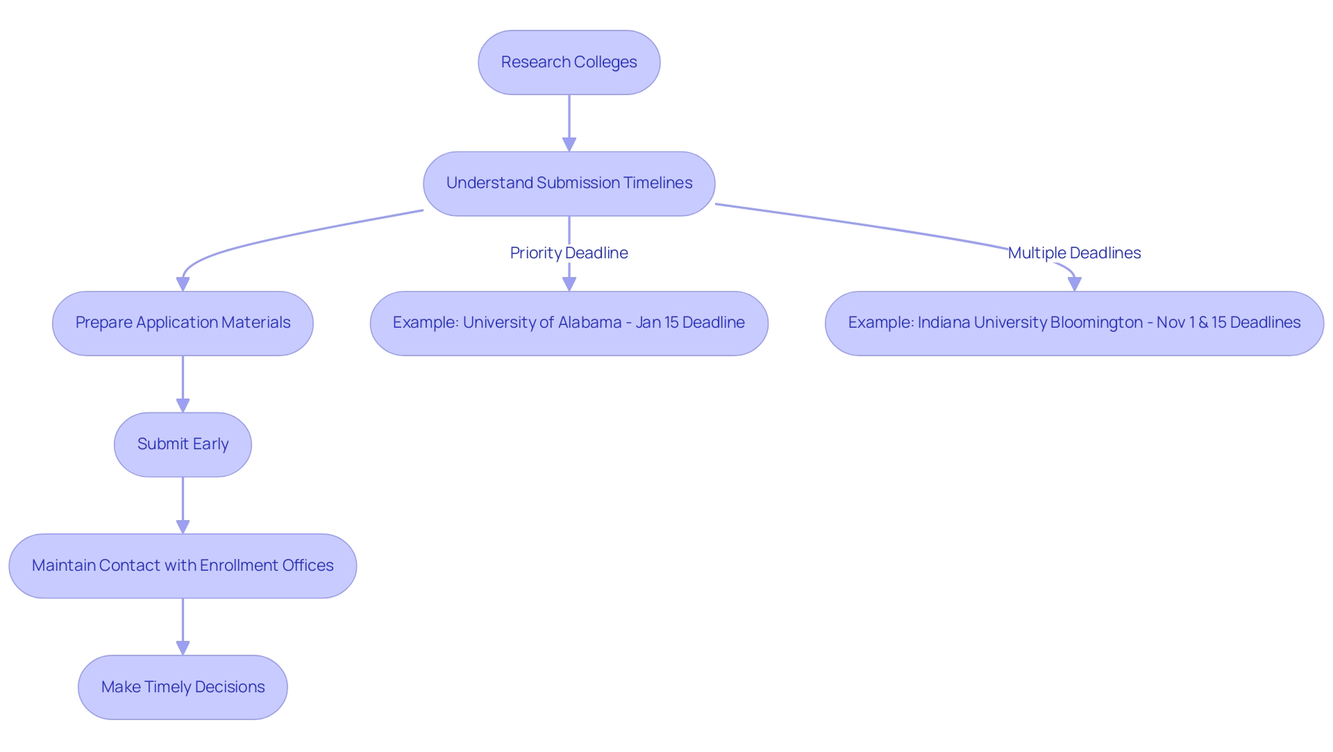 Each box represents a step in the admissions process, with arrows indicating the flow of actions. Color coding differentiates research, preparation, submission, and decision-making steps.