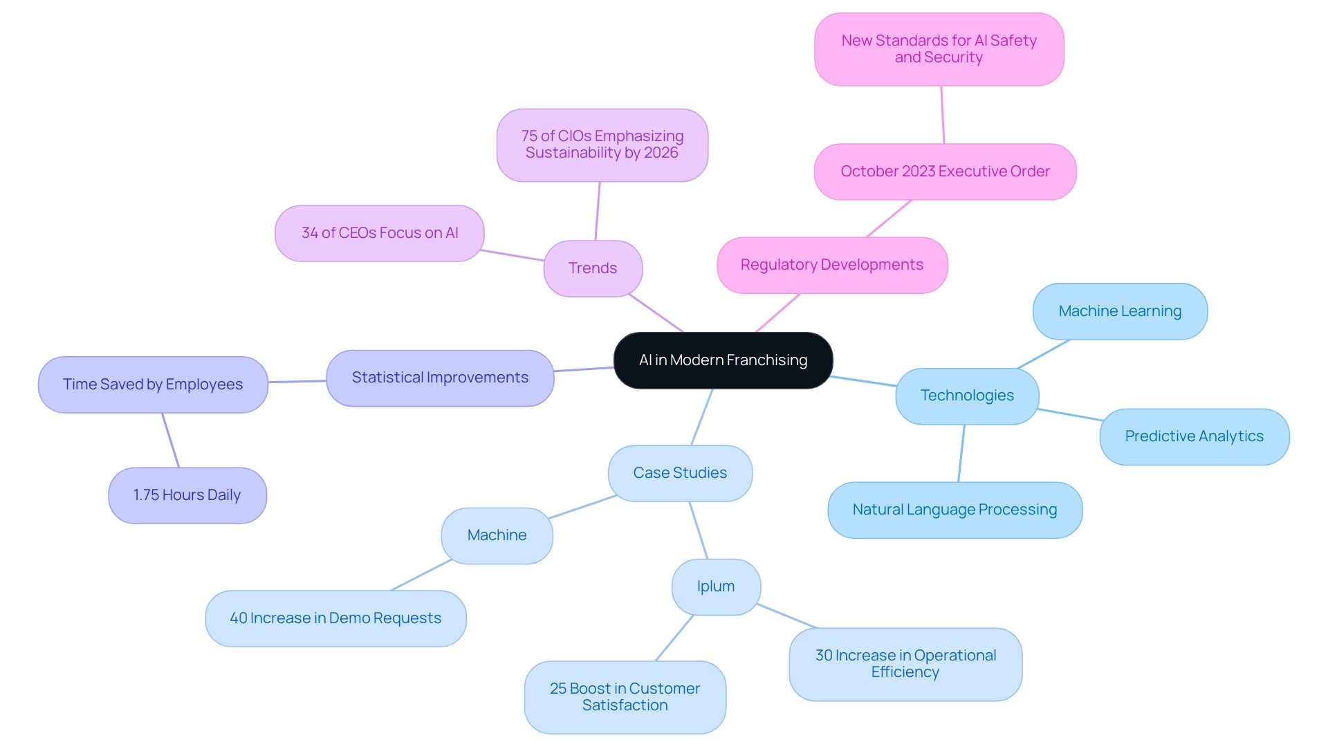 Each branch represents a key area related to AI's impact, with colors indicating different categories such as technologies, case studies, trends, and regulations.