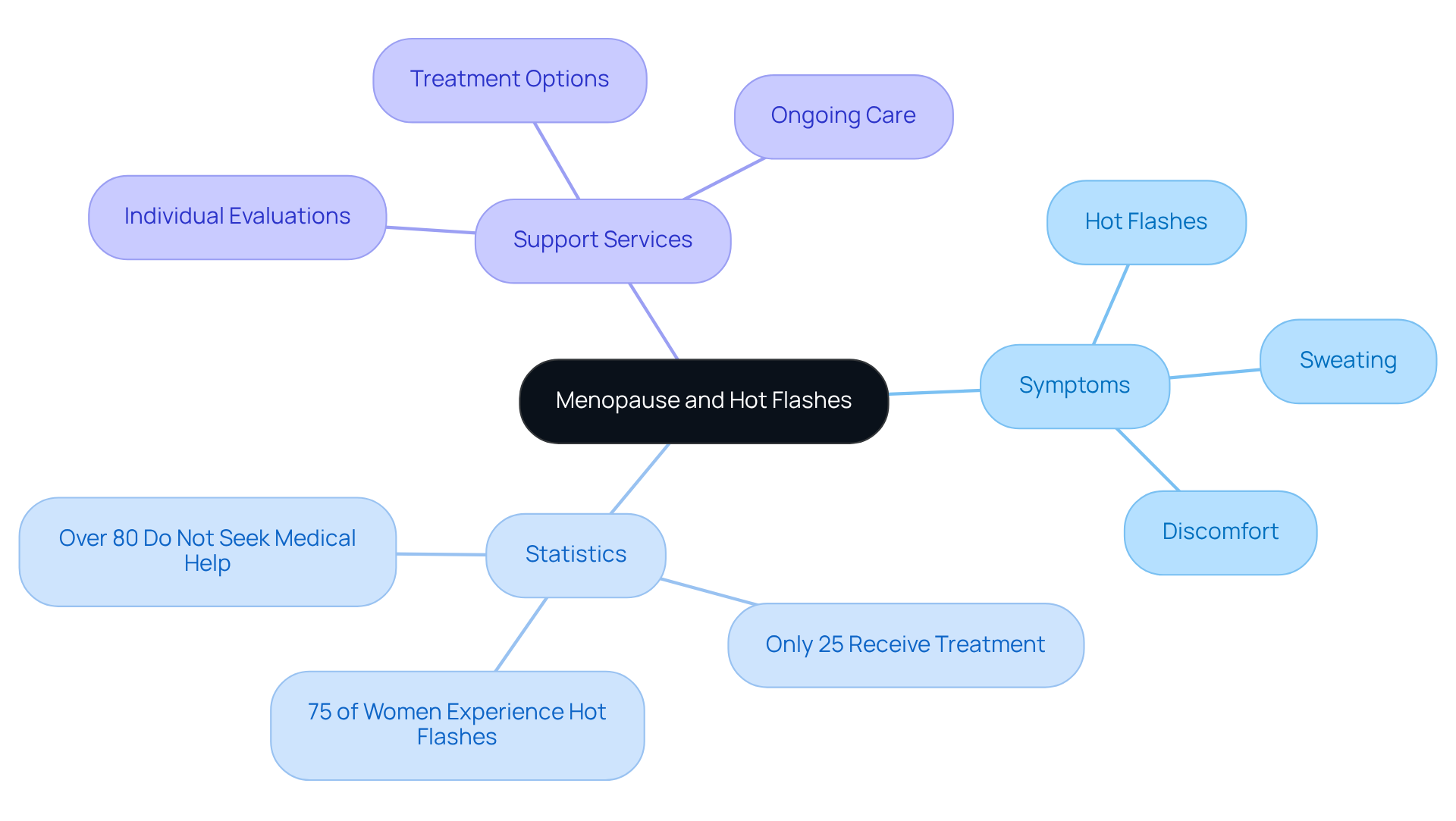 The center represents menopause, with branches showing symptoms, statistics, and support services. Each branch helps you understand different aspects of this life transition.
