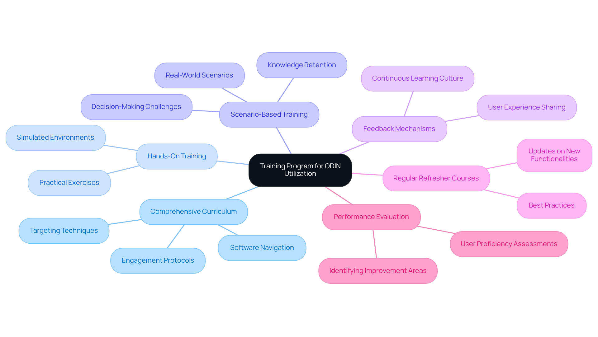 The central node represents the overall training program, while each branch highlights a key component. Sub-branches provide additional details, making it easy to understand how each part contributes to the training objectives.