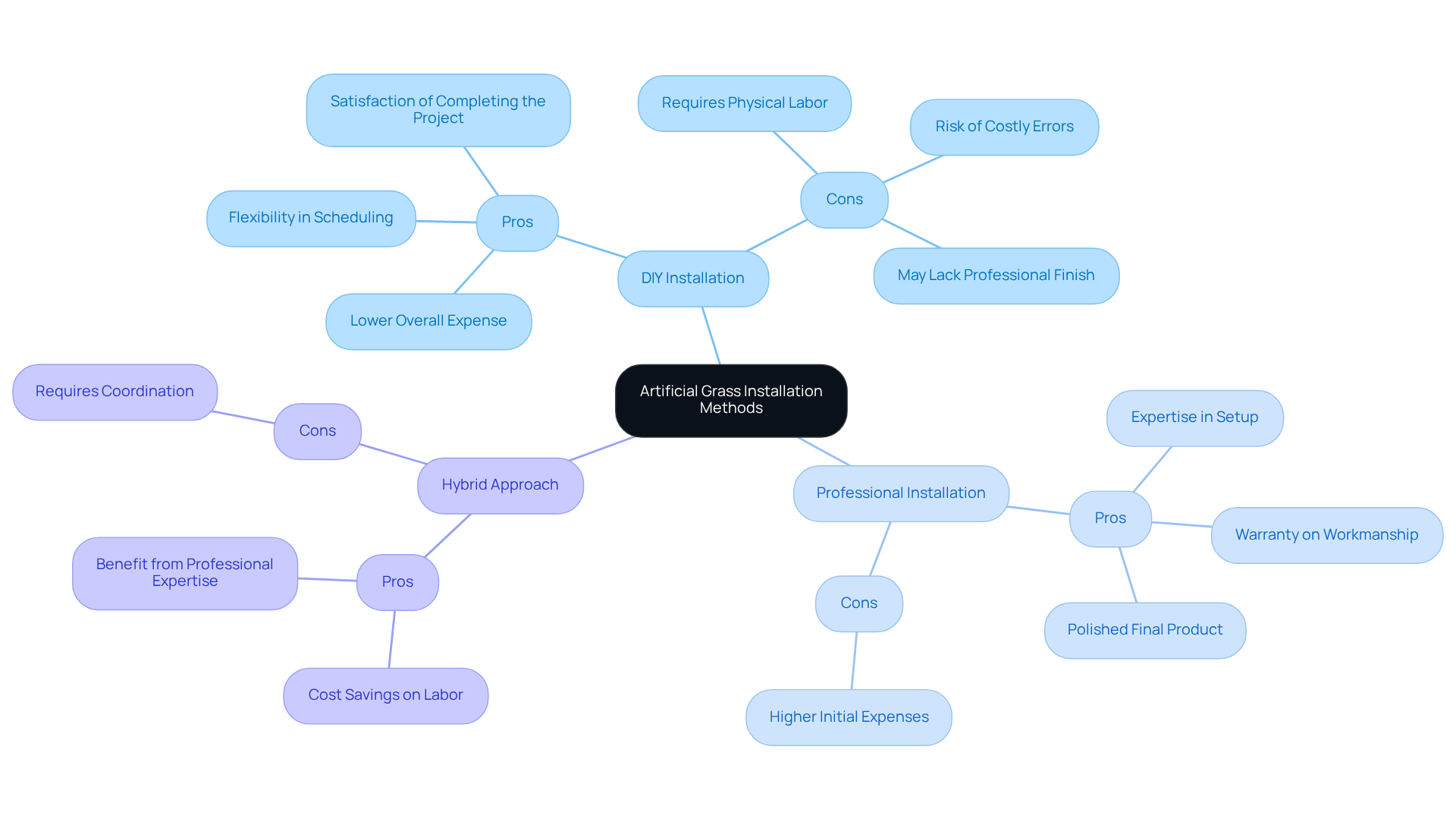 This mindmap shows the different ways to install artificial grass. Start at the center with the main topic, then follow the branches to see the pros and cons of each method. Each color represents a different installation approach, making it easy to compare them.