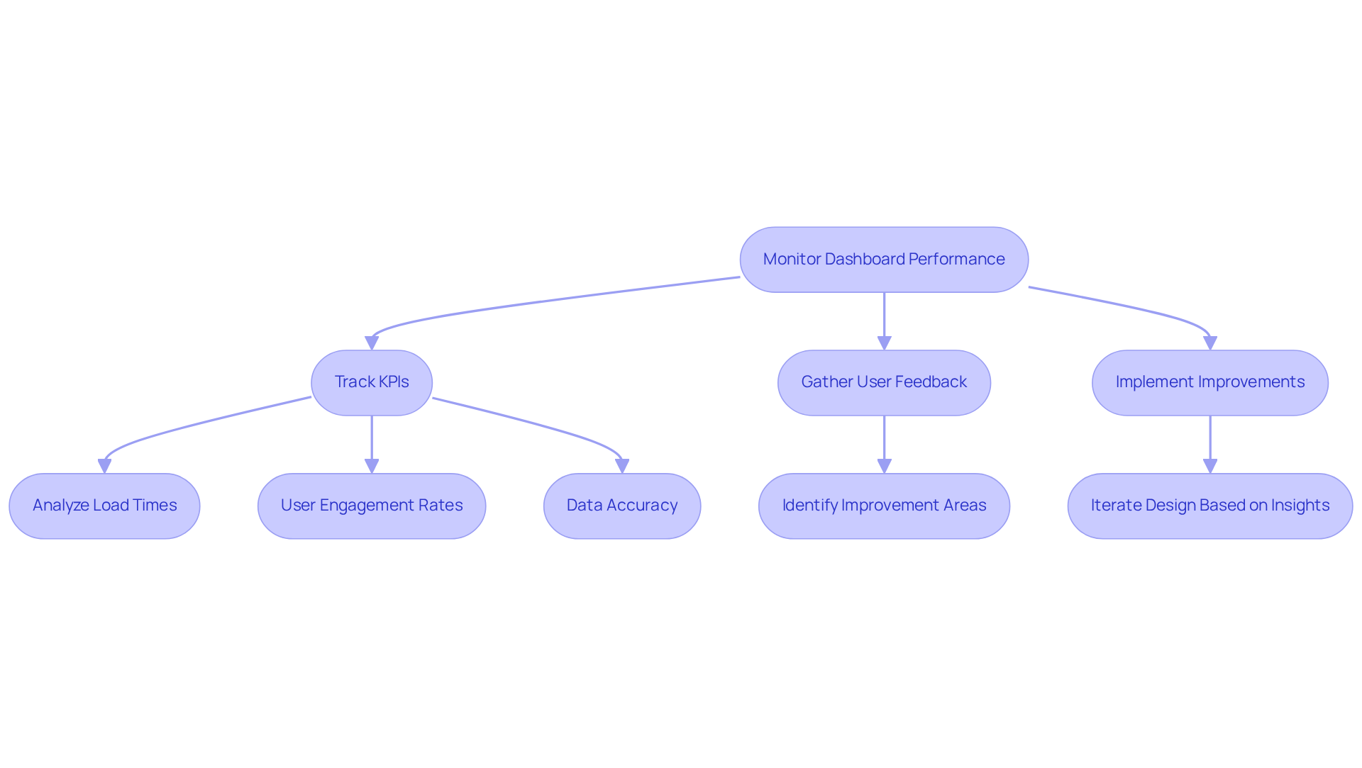 Follow the arrows to see how monitoring leads to improvements. Each step is crucial for ensuring your dashboard remains effective and user-friendly.