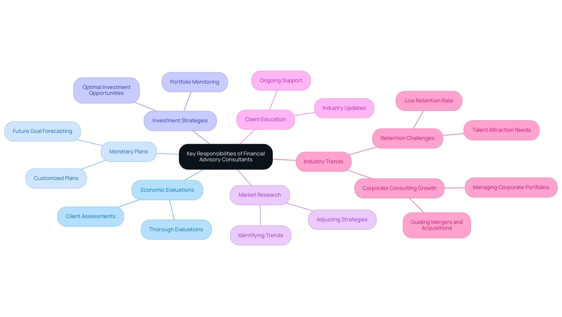 The central node represents the overall role of financial advisory consultants, with branches showing specific responsibilities and their relationships.