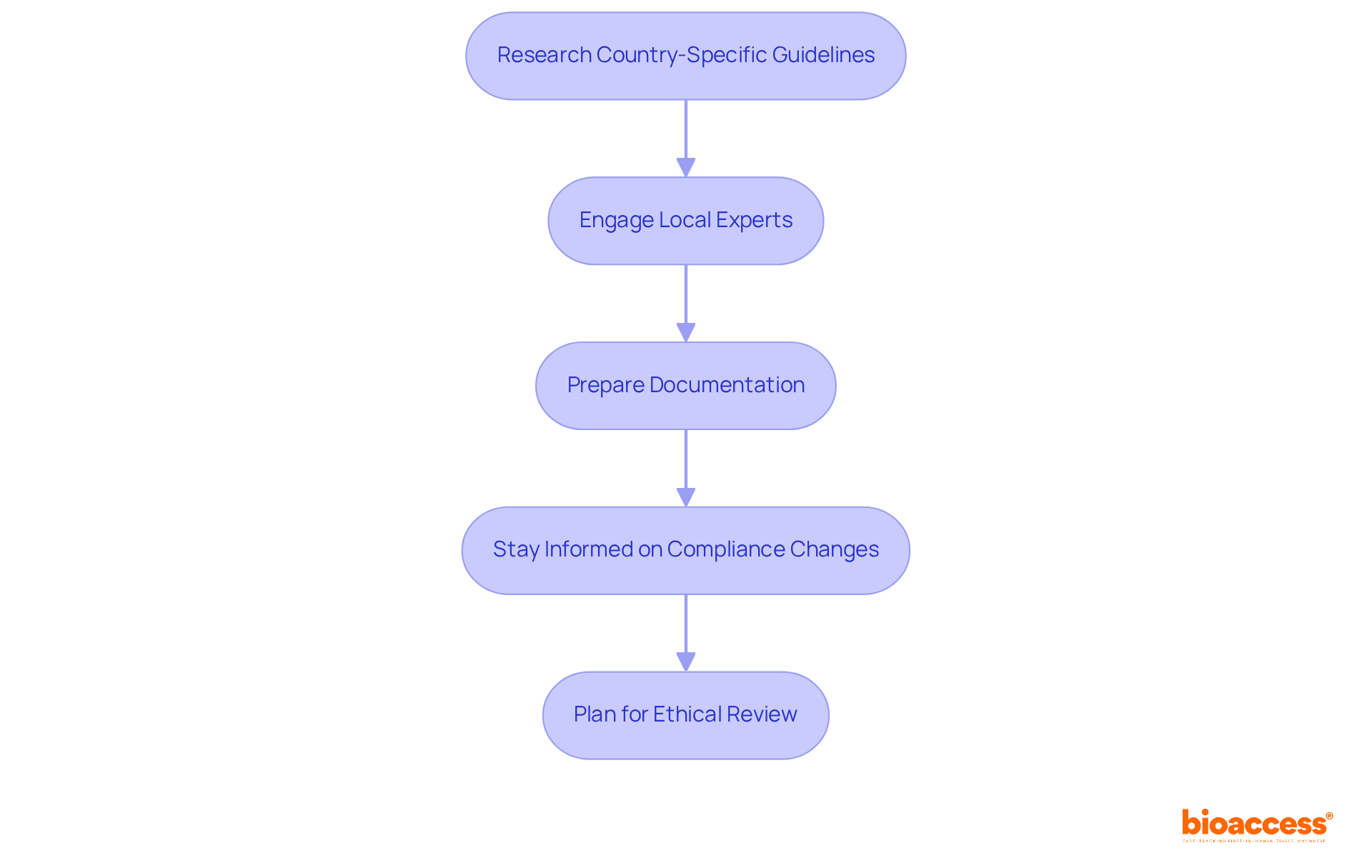 Each box represents a crucial step in managing clinical trials. Follow the arrows to see how to progress through the regulatory landscape, ensuring you cover all necessary actions for successful trials.