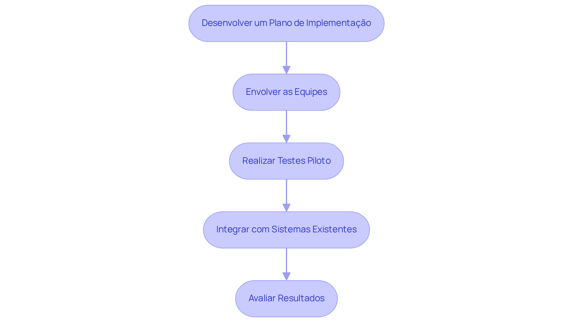 Cada bloco representa uma etapa no processo de integração da IA. Siga as setas para entender como cada etapa se conecta e contribui para a implementação bem-sucedida.