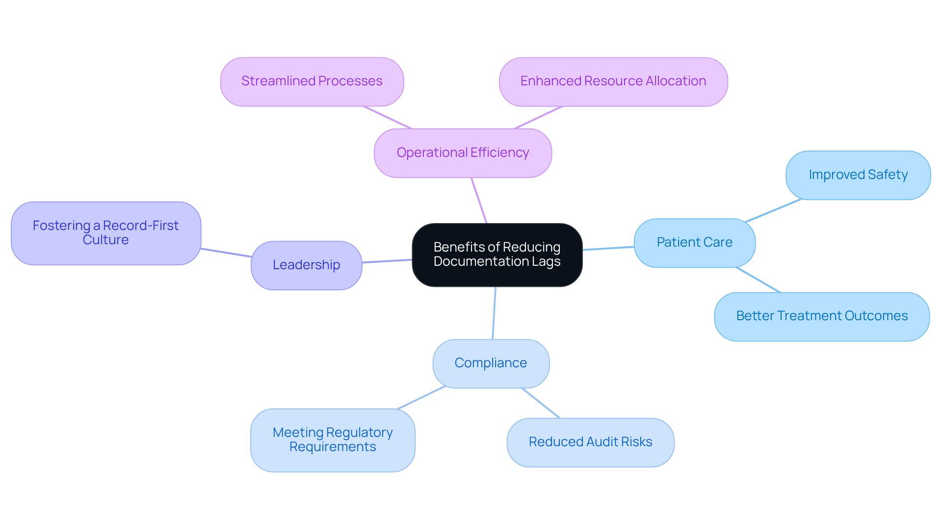The central node represents the main topic, while the branches show the key benefits. Each sub-branch provides more detail on how reducing documentation lags impacts patient care, compliance, and organizational efficiency. The central node represents the main topic, while the branches show the key benefits. Each sub-branch provides more detail on how reducing documentation lags impacts patient care, compliance, and organizational efficiency.