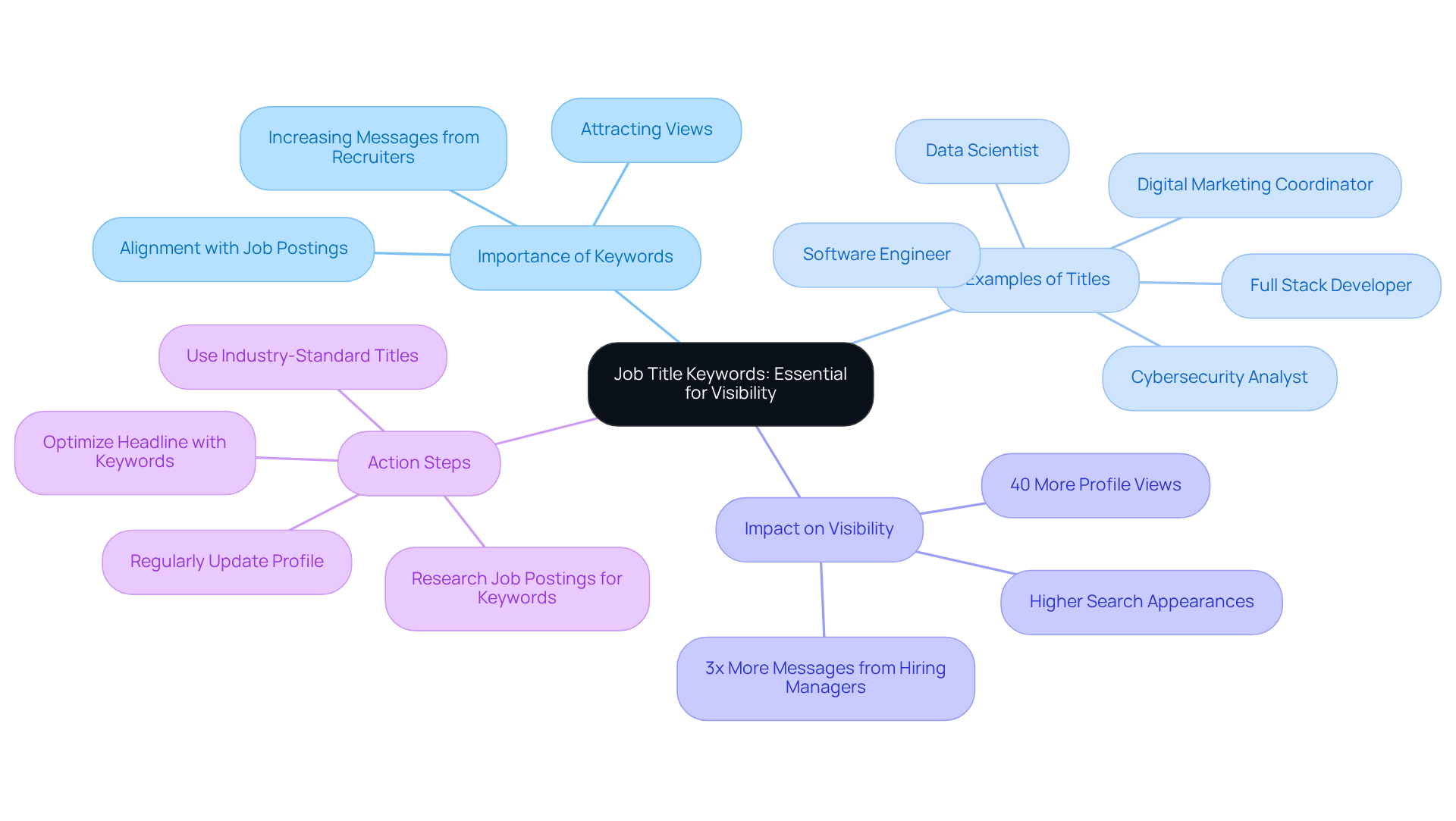 The central idea is about using the right job titles to improve your LinkedIn profile. Each branch shows different aspects: why keywords matter, examples of effective titles, how they boost visibility, and steps you can take to optimize your profile. The central idea is about using the right job titles to improve your LinkedIn profile. Each branch shows different aspects: why keywords matter, examples of effective titles, how they boost visibility, and steps you can take to optimize your profile.