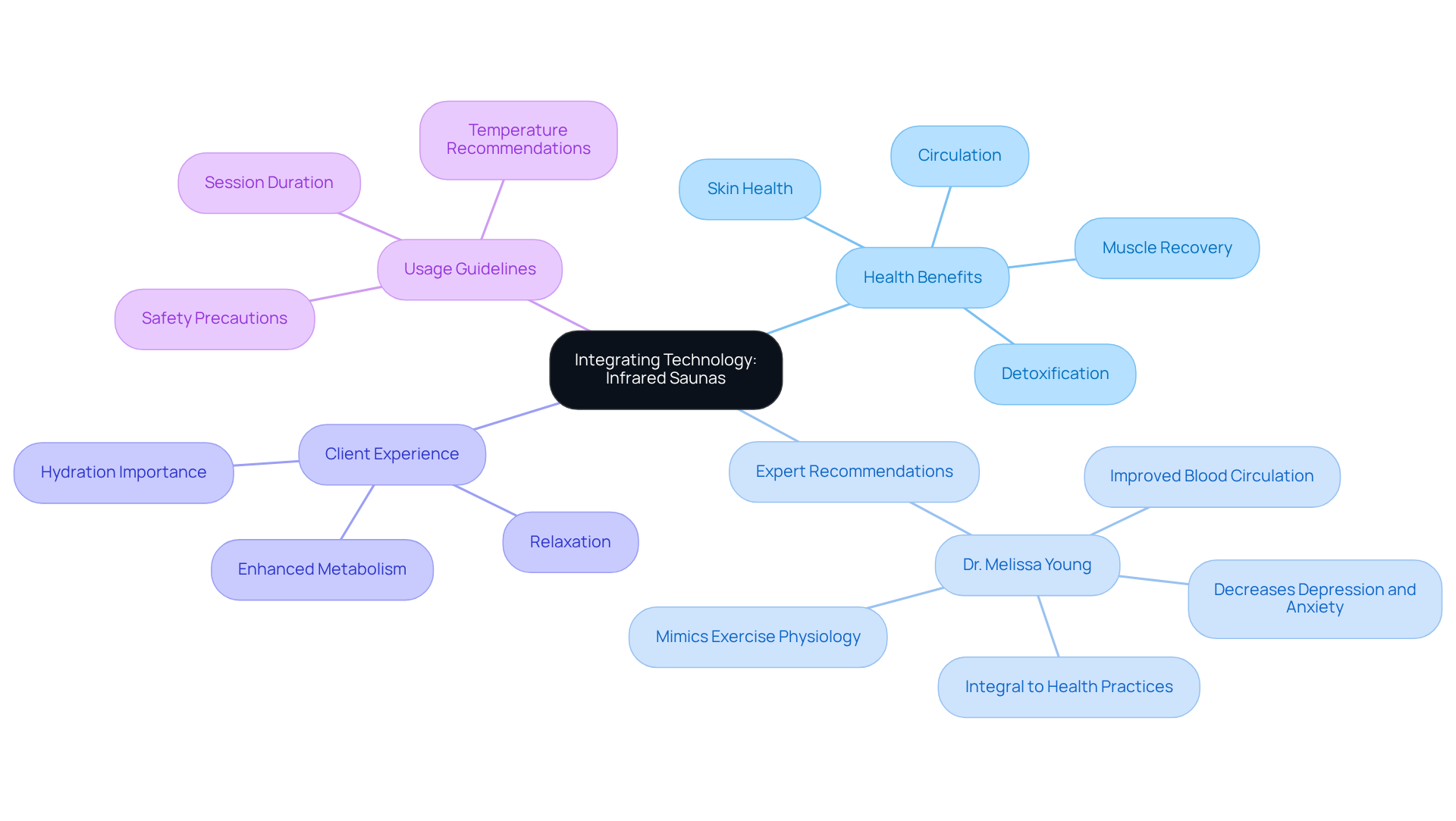The central idea is the integration of technology with relaxation. Each branch highlights a different aspect of infrared sauna therapy, showing how they all connect to enhance overall wellness.