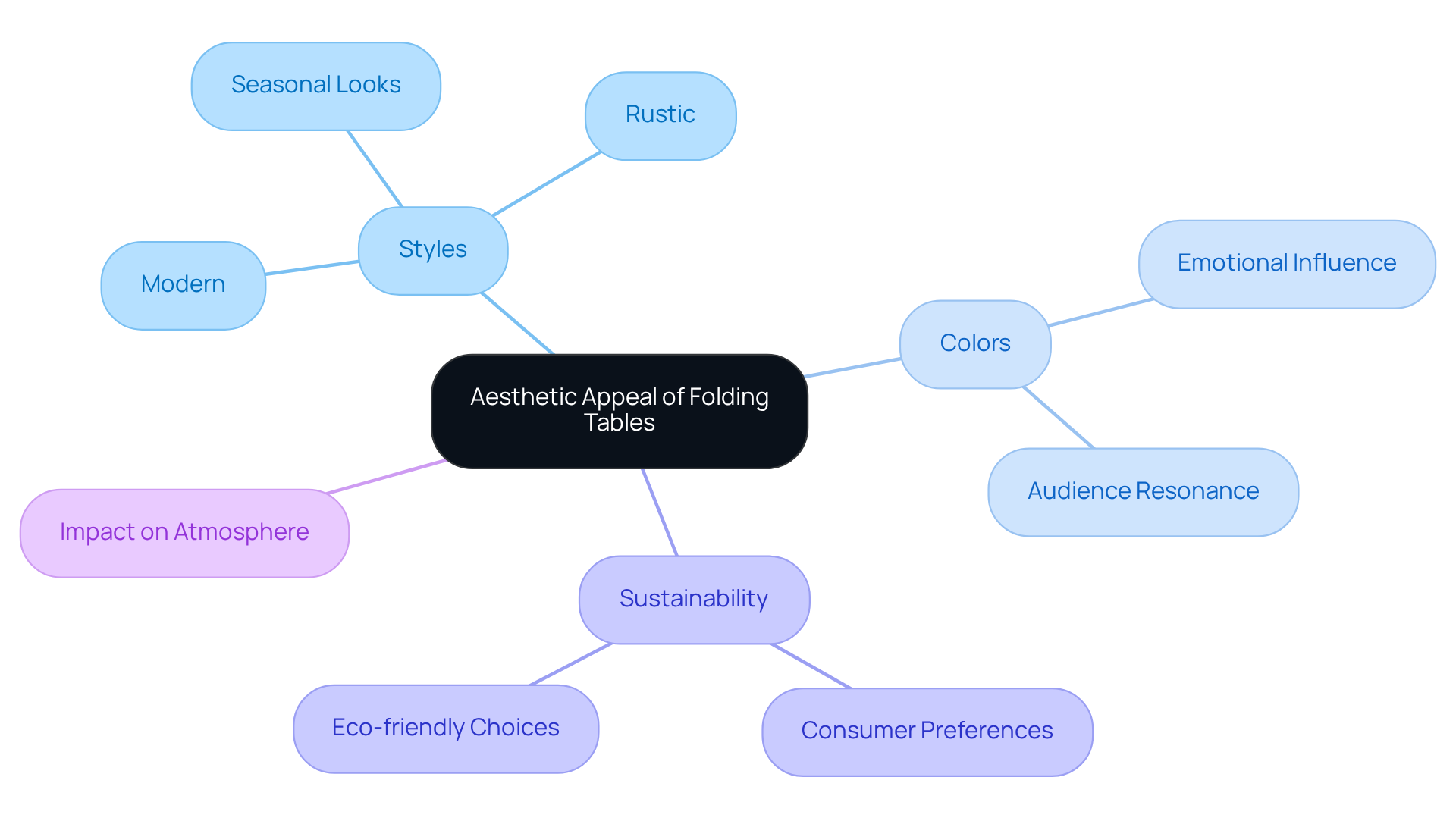 The central idea is about how folding tables can enhance event atmosphere. Each branch represents a different aspect of aesthetics, showing how styles, colors, and sustainability contribute to creating a memorable experience.