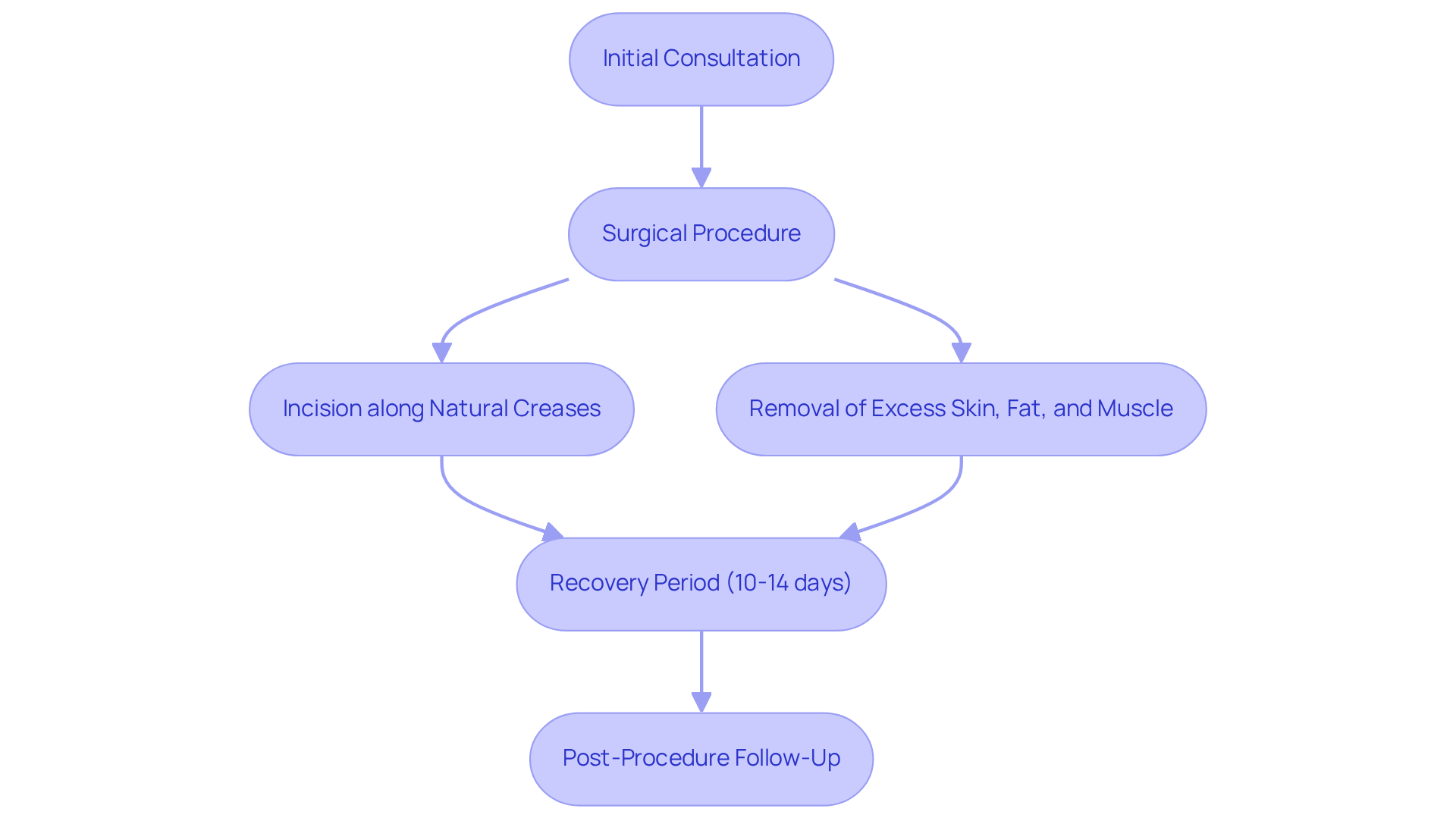This flowchart guides you through the steps of upper blepharoplasty. Start at the top with the initial consultation, then follow the arrows to see how the surgery is performed and what to expect during recovery. This flowchart guides you through the steps of upper blepharoplasty. Start at the top with the initial consultation, then follow the arrows to see how the surgery is performed and what to expect during recovery.