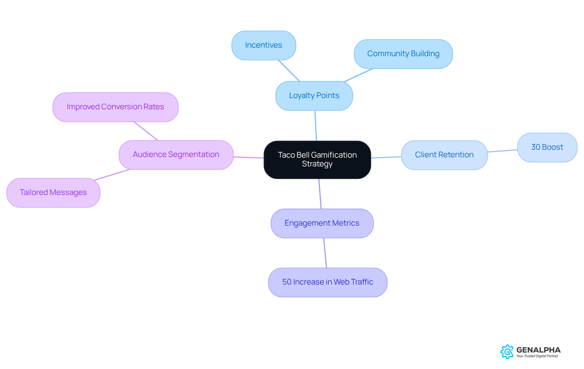 This mindmap illustrates how Taco Bell uses gamification to enhance customer engagement. Start at the center with the main strategy, then explore the branches to see how loyalty points, retention rates, and audience segmentation all play a role in bringing customers back to their carts. This mindmap illustrates how Taco Bell uses gamification to enhance customer engagement. Start at the center with the main strategy, then explore the branches to see how loyalty points, retention rates, and audience segmentation all play a role in bringing customers back to their carts.
