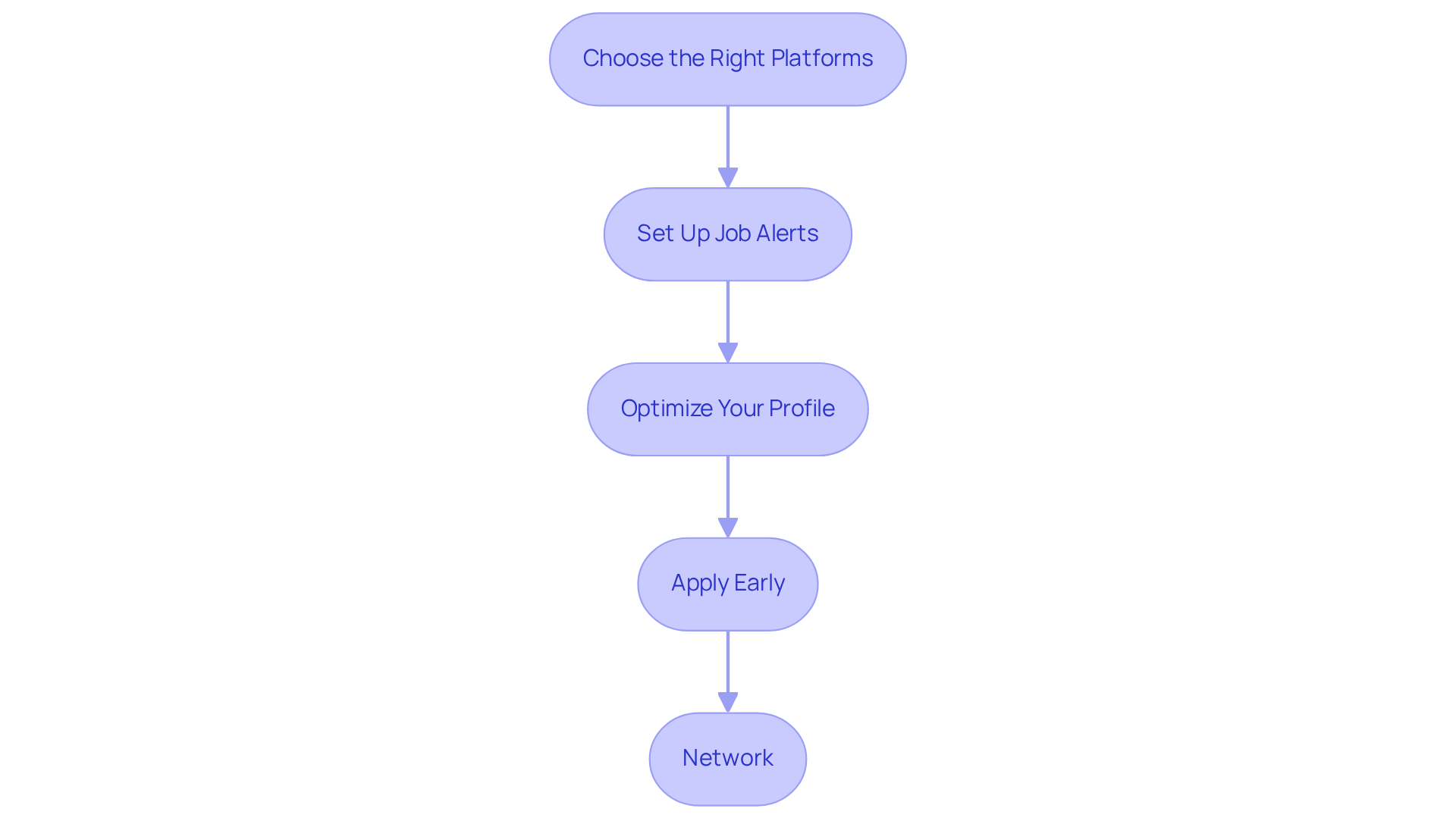 Each box represents a step in your job search journey. Follow the arrows to see the order in which you should take these actions to improve your chances of landing a stockroom job. Each box represents a step in your job search journey. Follow the arrows to see the order in which you should take these actions to improve your chances of landing a stockroom job.
