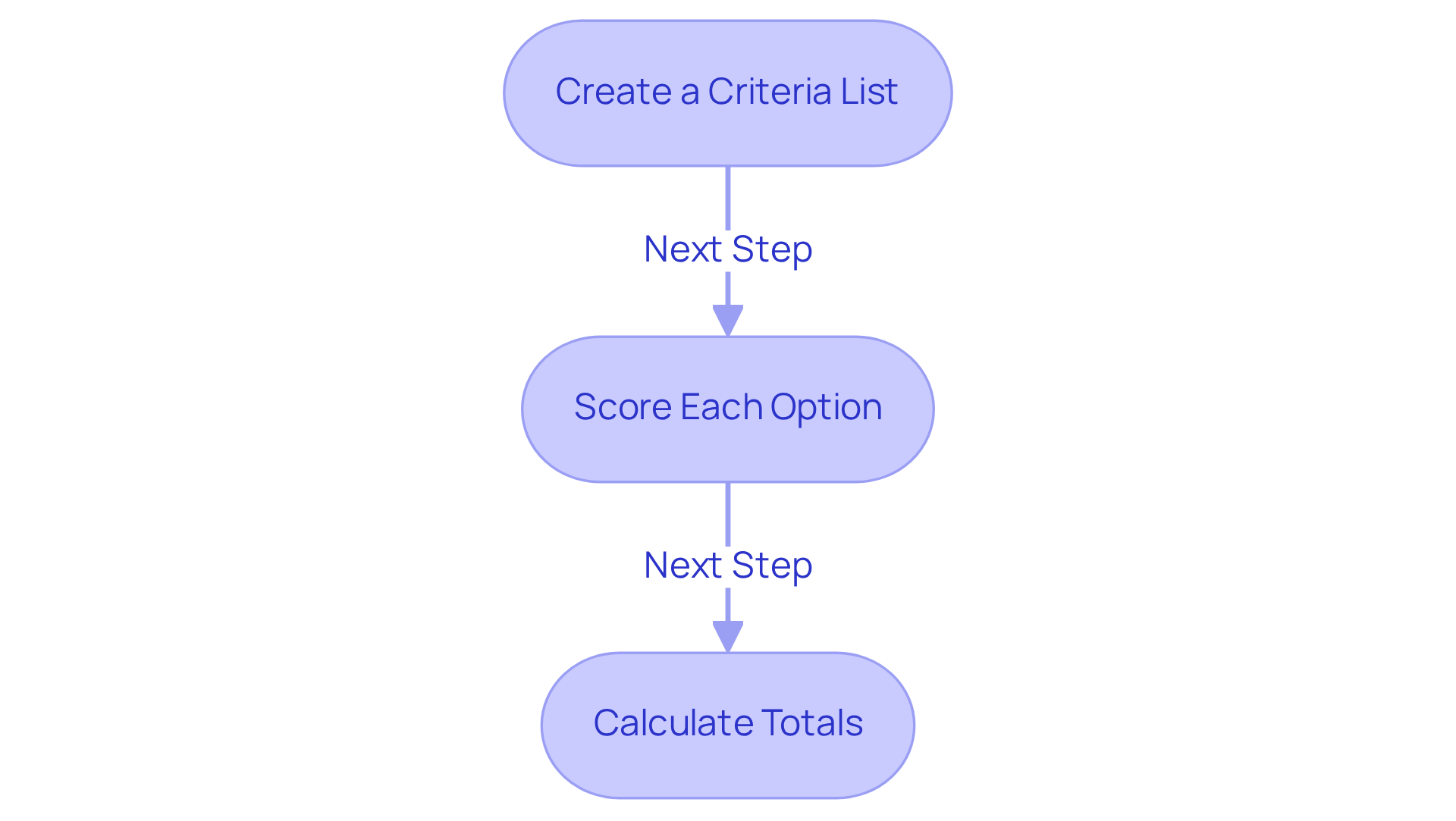 Follow the arrows to see how to rank your options step by step. Each box explains what to do at that stage, guiding you through the decision-making process. Follow the arrows to see how to rank your options step by step. Each box explains what to do at that stage, guiding you through the decision-making process.