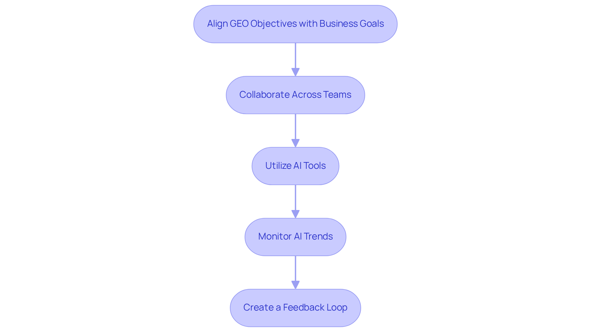 Each box represents a step in the process of integrating GEO into your marketing strategy. Follow the arrows to see how each step leads to the next, ensuring a cohesive approach.