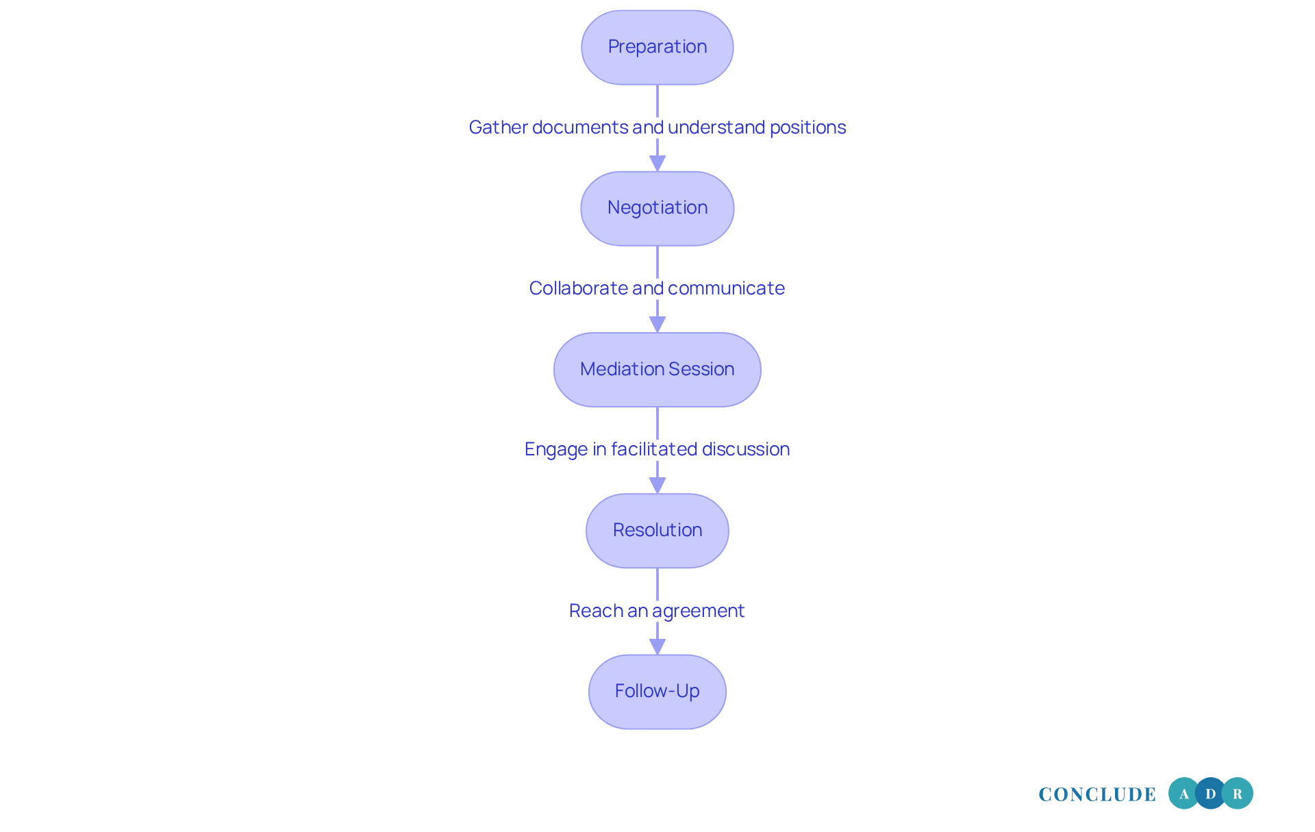 Each box represents a key step in resolving contract disputes. Follow the arrows to understand the flow from preparation to resolution, ensuring a clear path to effective outcomes.