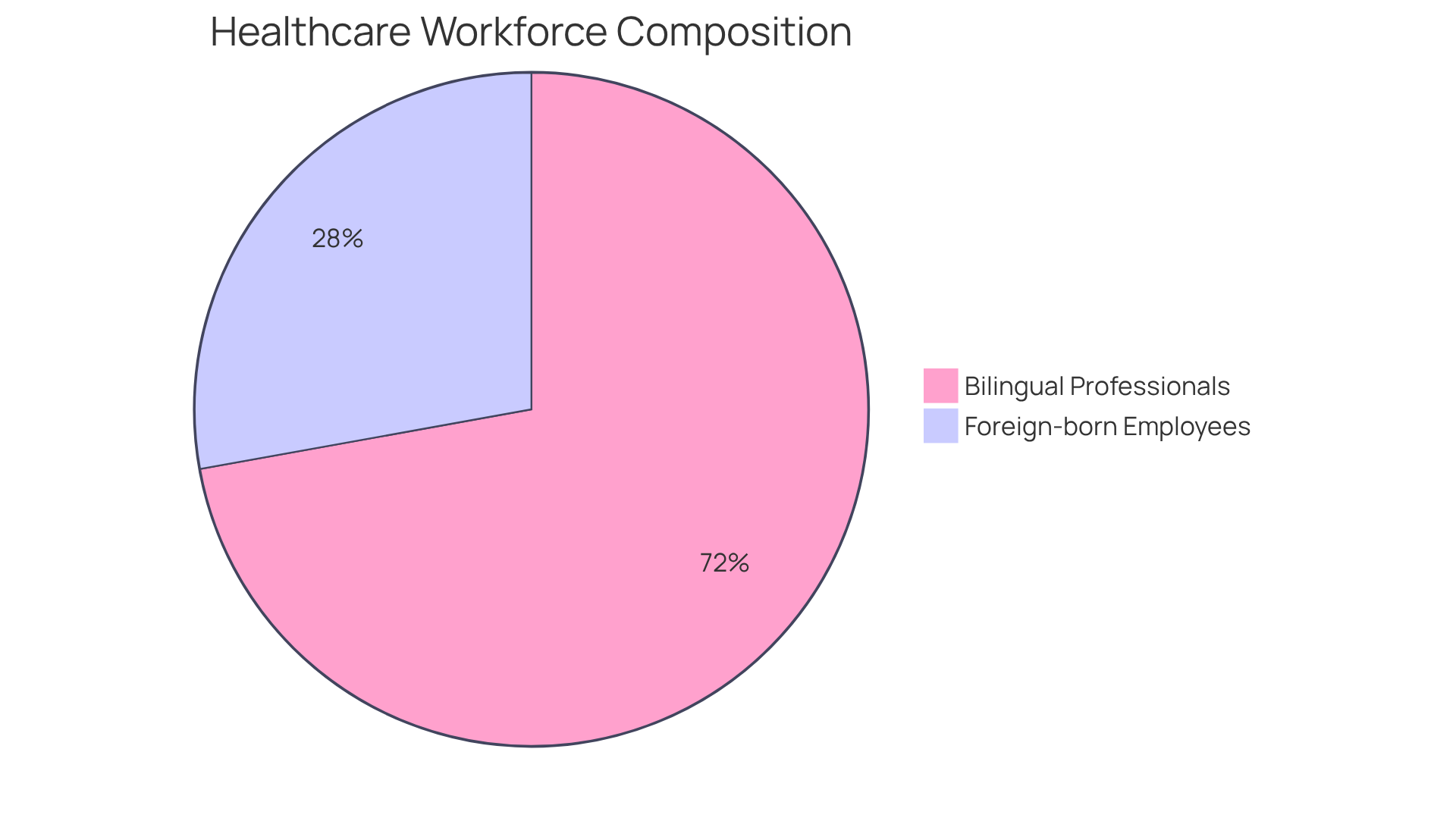 This chart shows the proportions of foreign-born employees in the direct care workforce and bilingual immigrant medical professionals. The larger the slice, the more significant that group is in the overall context. This chart shows the proportions of foreign-born employees in the direct care workforce and bilingual immigrant medical professionals. The larger the slice, the more significant that group is in the overall context.