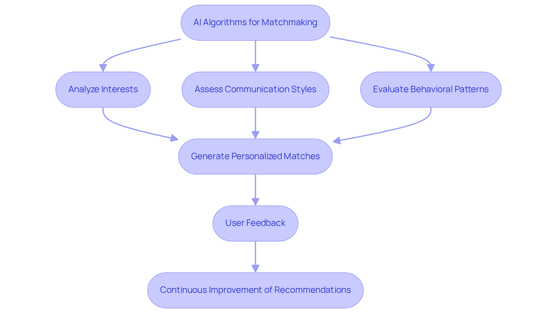 This flowchart shows how AI algorithms work to improve matchmaking. Each step represents a part of the process, from analyzing data to using user feedback for better recommendations.
