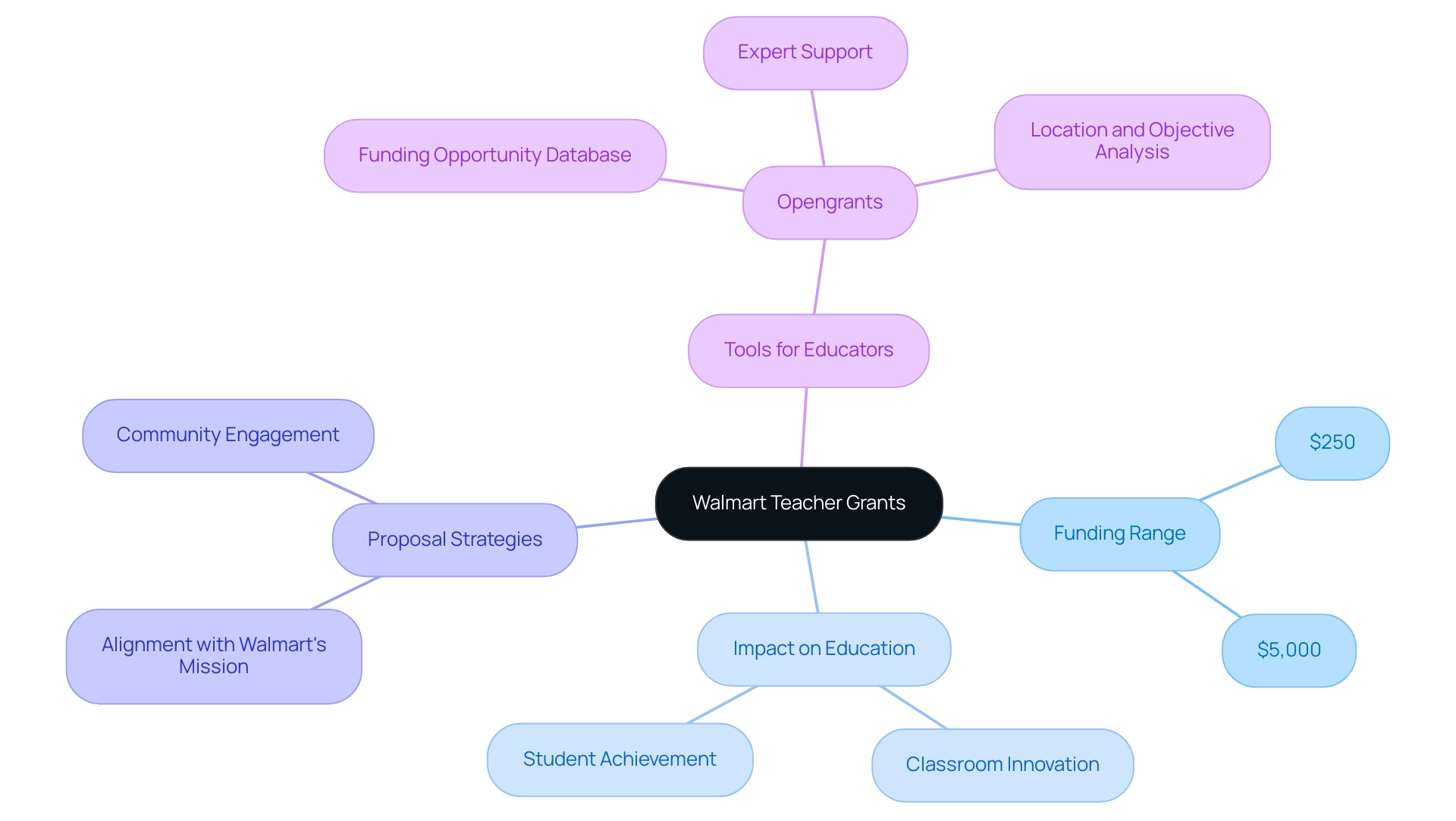 The central node represents the grant program, with branches indicating key areas such as funding, impact, strategies, and tools for educators. The central node represents the grant program, with branches indicating key areas such as funding, impact, strategies, and tools for educators.
