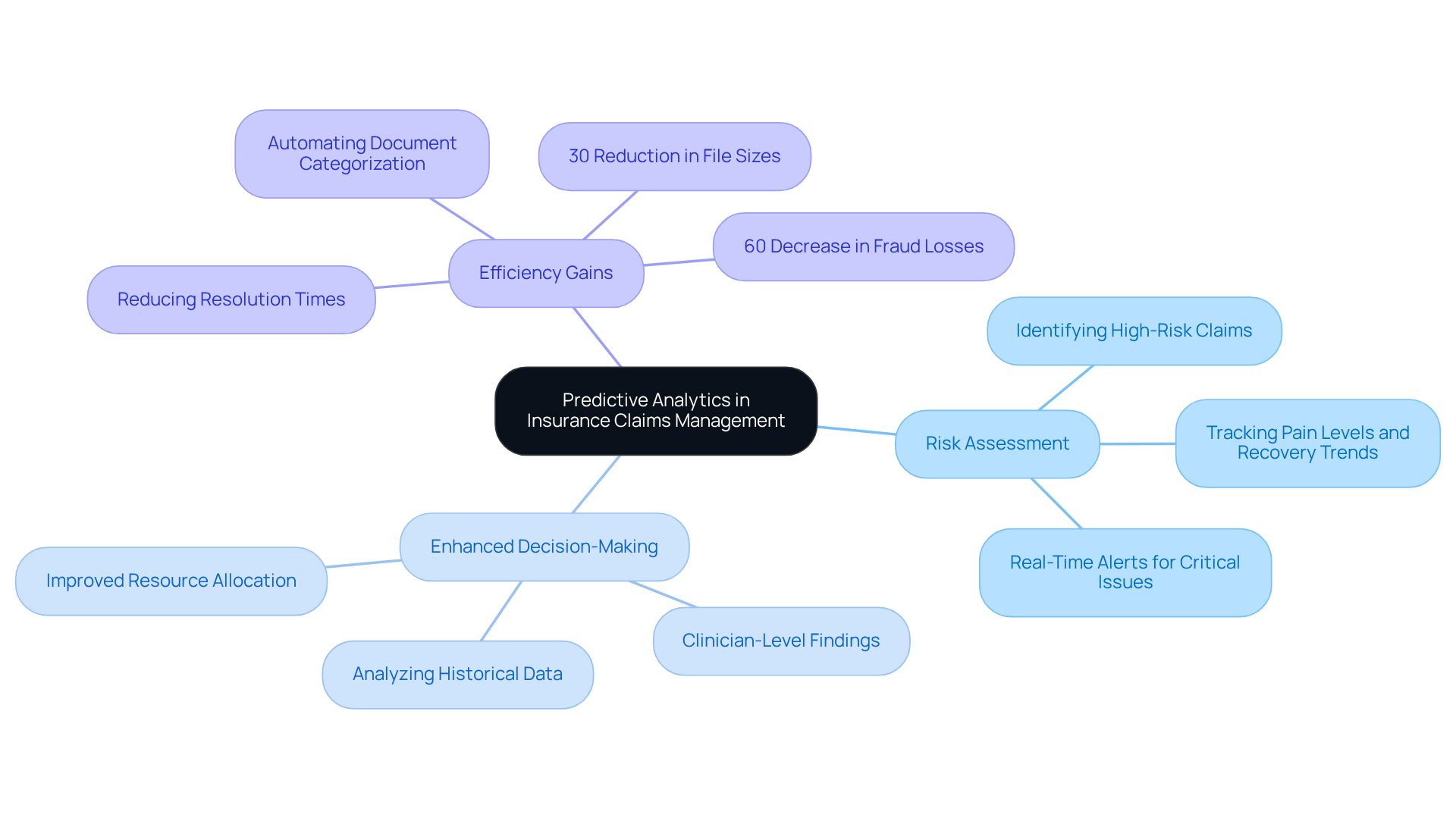 Start at the center with the main topic, then follow the branches to explore each key area and its specific contributions to transforming insurance claims management.