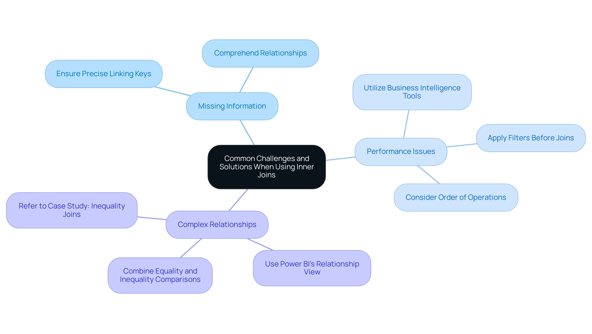 Each branch represents a challenge associated with inner joins, with sub-branches detailing the solutions to each challenge.