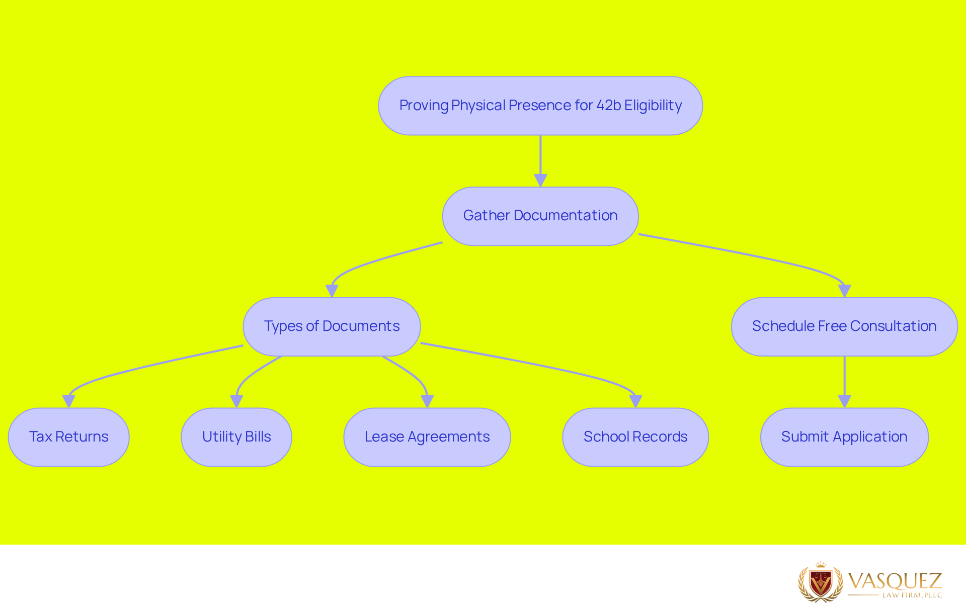 This flowchart guides you through the process of proving your physical presence for 42b eligibility. Start at the top and follow the arrows to see each step you need to take, from gathering your documents to scheduling a consultation. This flowchart guides you through the process of proving your physical presence for 42b eligibility. Start at the top and follow the arrows to see each step you need to take, from gathering your documents to scheduling a consultation.