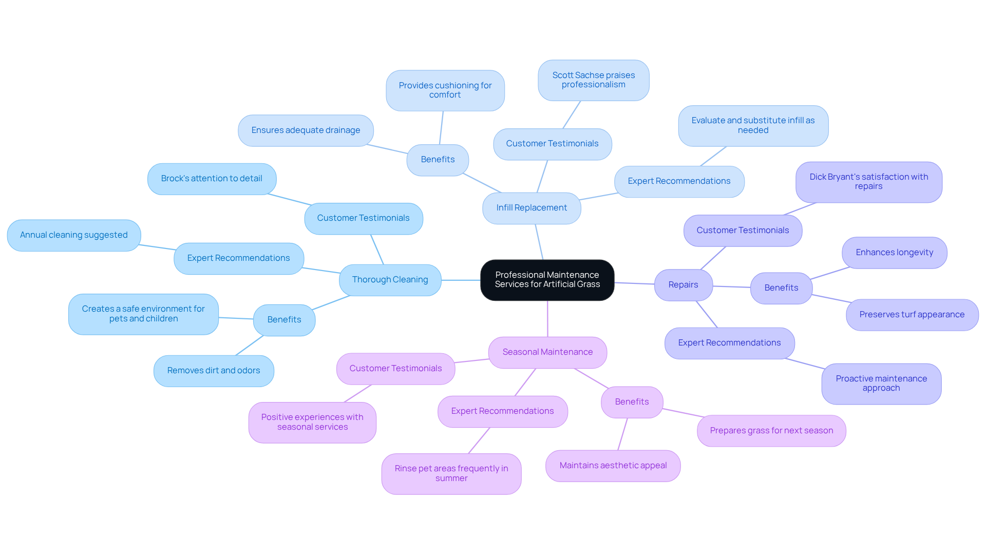 This mindmap shows the different professional maintenance services available for artificial grass. Each branch represents a specific service, and the sub-branches provide details about its benefits and customer experiences. Follow the branches to understand how each service contributes to the longevity and aesthetics of your turf. This mindmap shows the different professional maintenance services available for artificial grass. Each branch represents a specific service, and the sub-branches provide details about its benefits and customer experiences. Follow the branches to understand how each service contributes to the longevity and aesthetics of your turf.