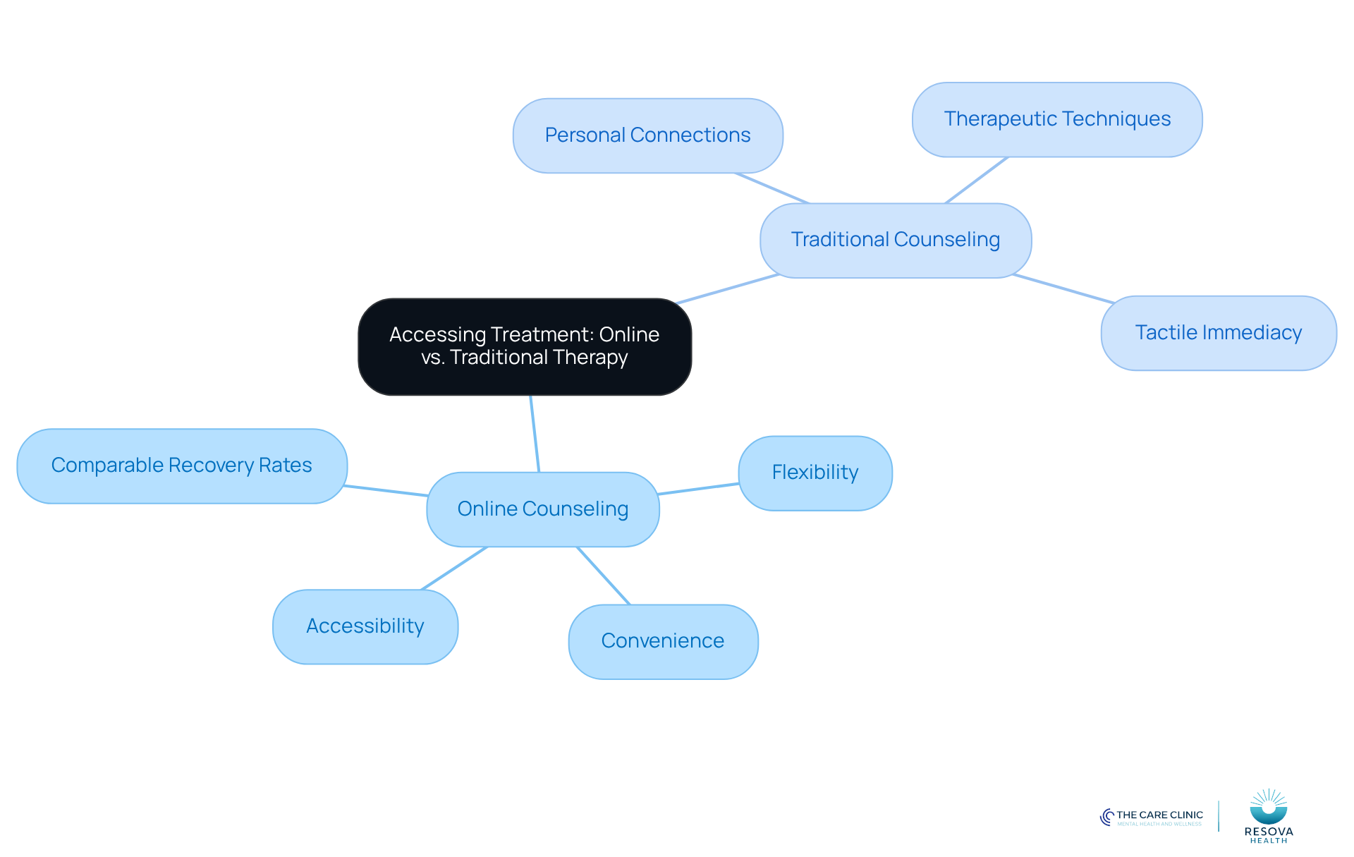 The central node represents the main topic, while the branches show the two therapy options. Each sub-branch highlights specific benefits or considerations, helping you see how they compare and contrast. The central node represents the main topic, while the branches show the two therapy options. Each sub-branch highlights specific benefits or considerations, helping you see how they compare and contrast.