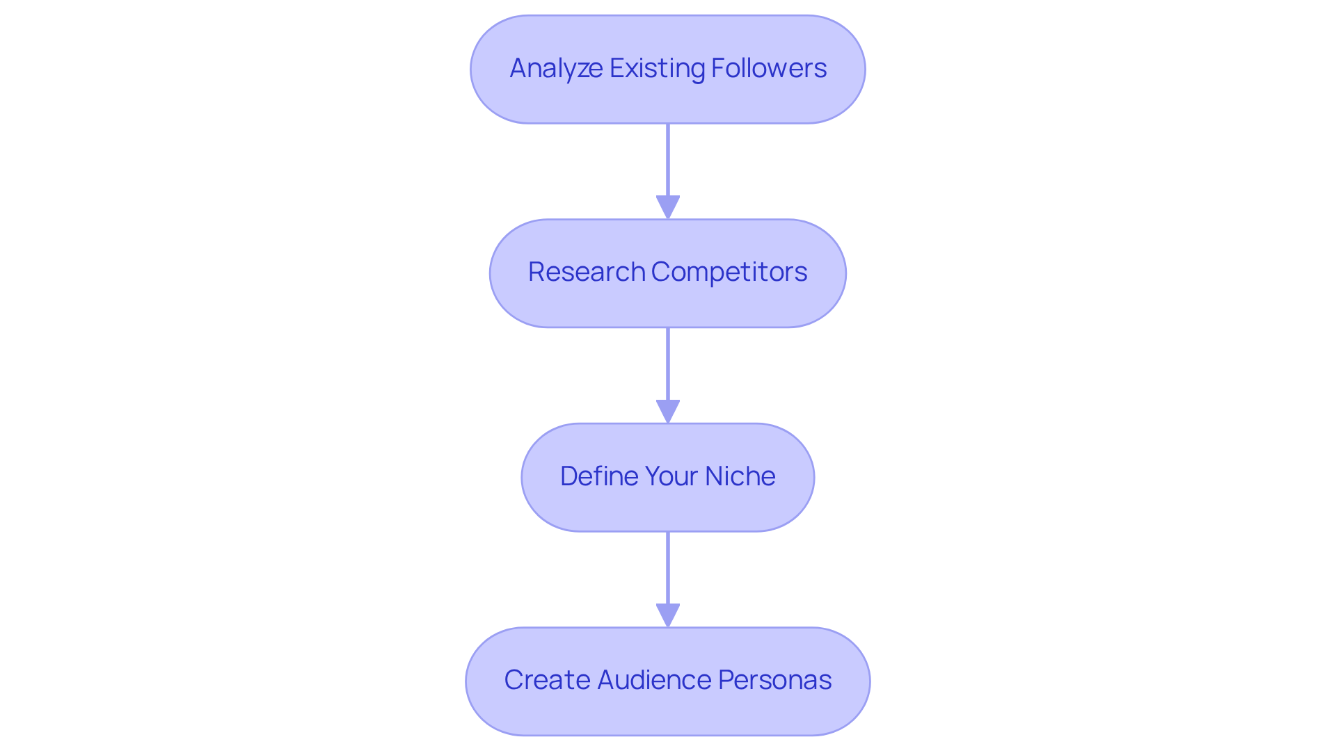 Each box represents a step in the process of understanding your audience. Follow the arrows to see how each step builds on the previous one, guiding you toward creating content that resonates with your ideal followers. Each box represents a step in the process of understanding your audience. Follow the arrows to see how each step builds on the previous one, guiding you toward creating content that resonates with your ideal followers.