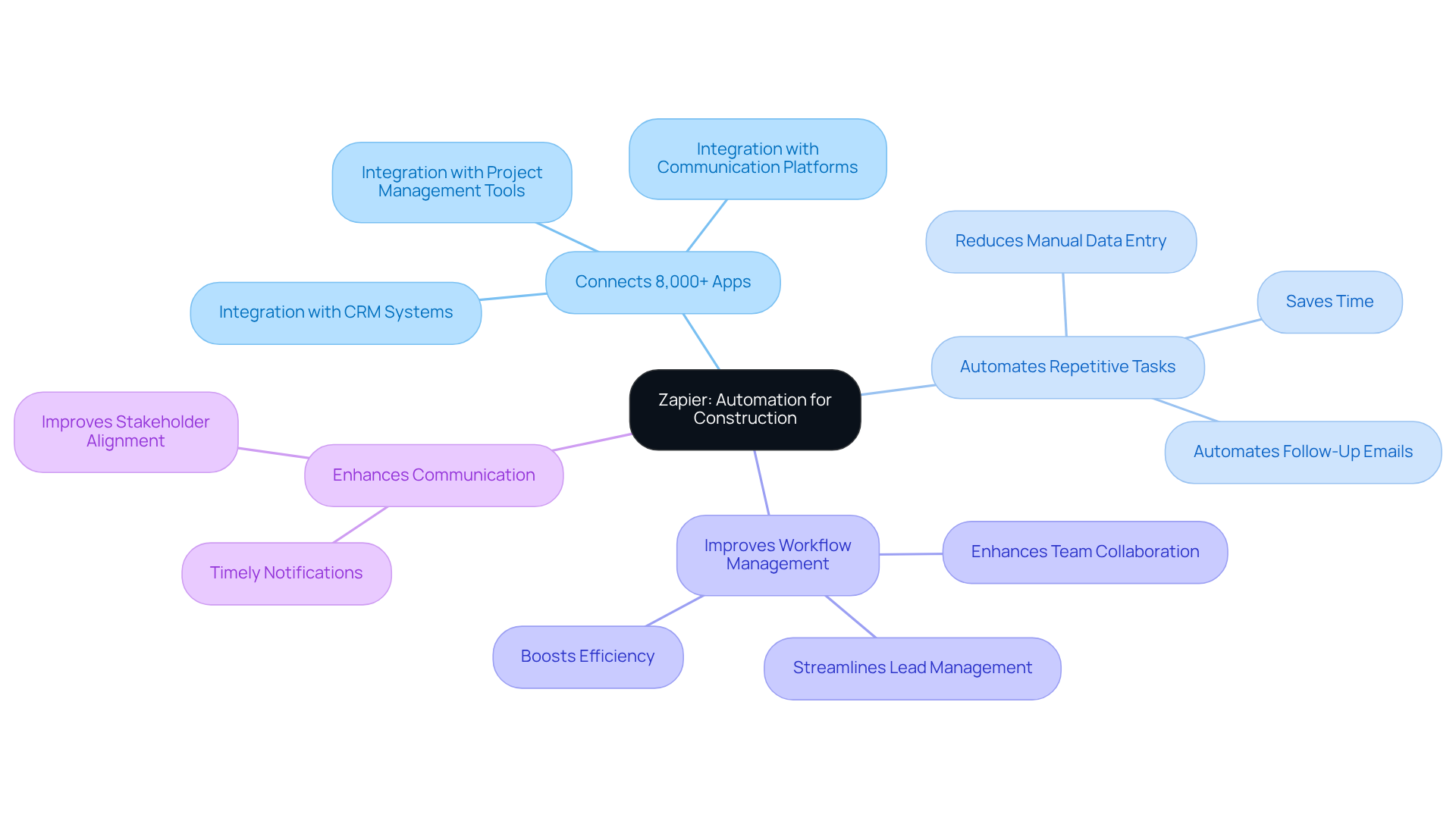 The central node represents Zapier's automation capabilities, while the branches show how it connects various applications and improves efficiency in construction workflows. Each sub-branch provides specific examples or benefits, making it easy to understand the overall impact.